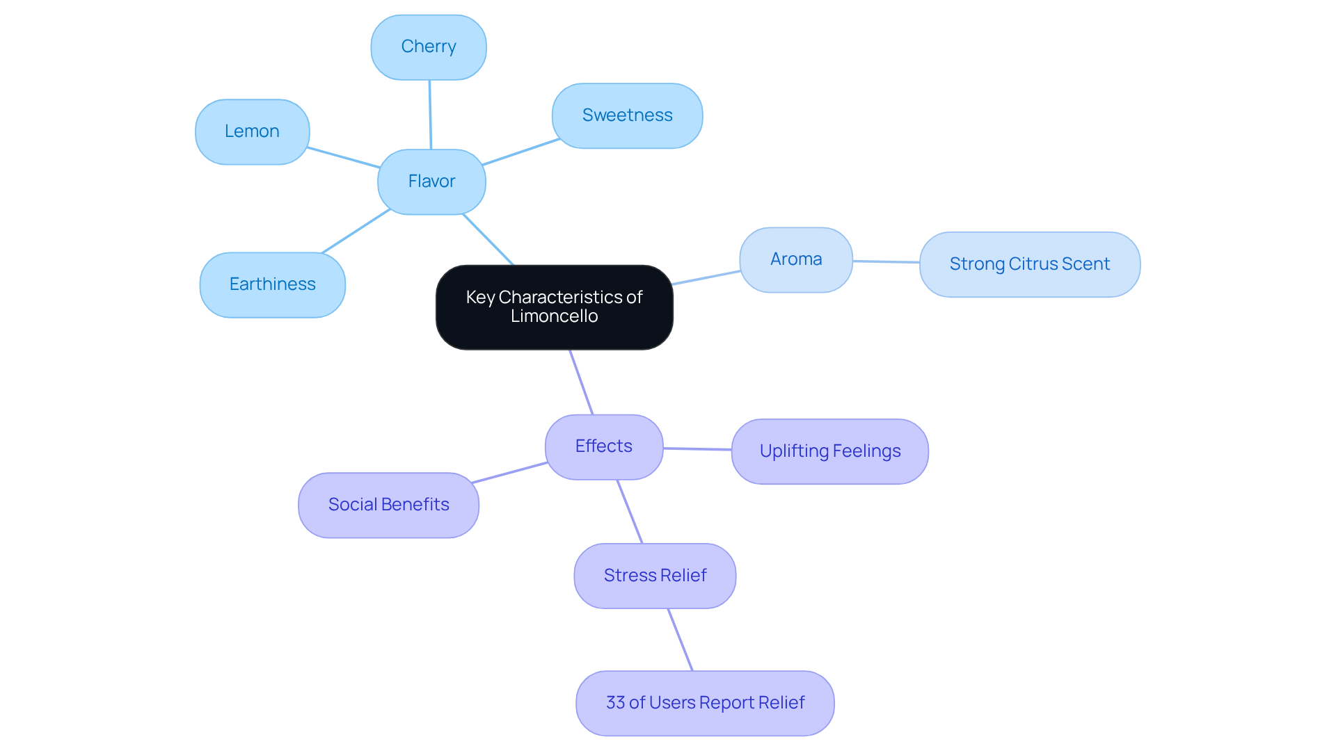 The central node represents the overall theme of limoncello. Each branch shows a key characteristic, and the sub-branches provide more detail. The percentage of users finding anxiety relief showcases how this liqueur impacts well-being.