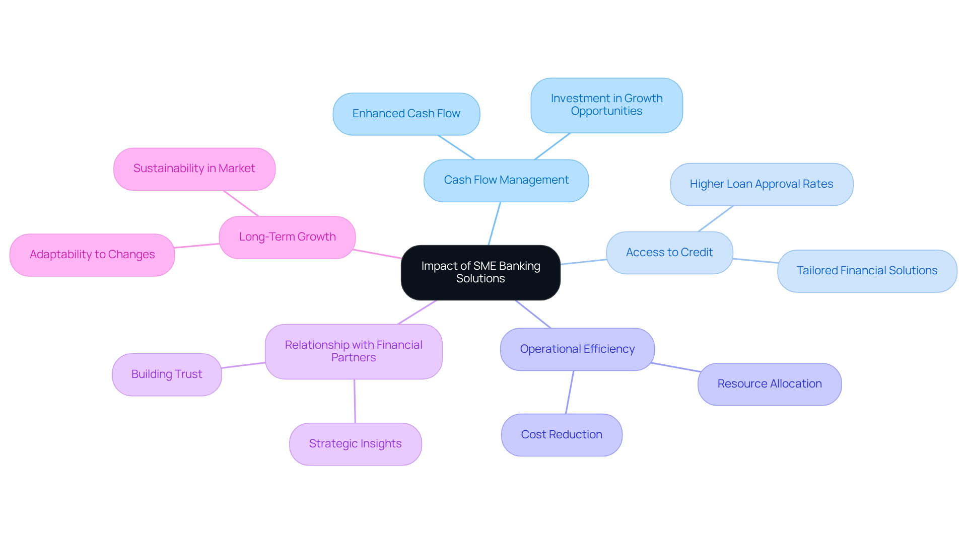 The central node represents the overall impact of SME banking solutions. Each branch shows a key theme related to this impact, and the sub-branches provide specific details or examples. This structure helps you see how different aspects of SME banking contribute to the success of small and medium enterprises. The central node represents the overall impact of SME banking solutions. Each branch shows a key theme related to this impact, and the sub-branches provide specific details or examples. This structure helps you see how different aspects of SME banking contribute to the success of small and medium enterprises.