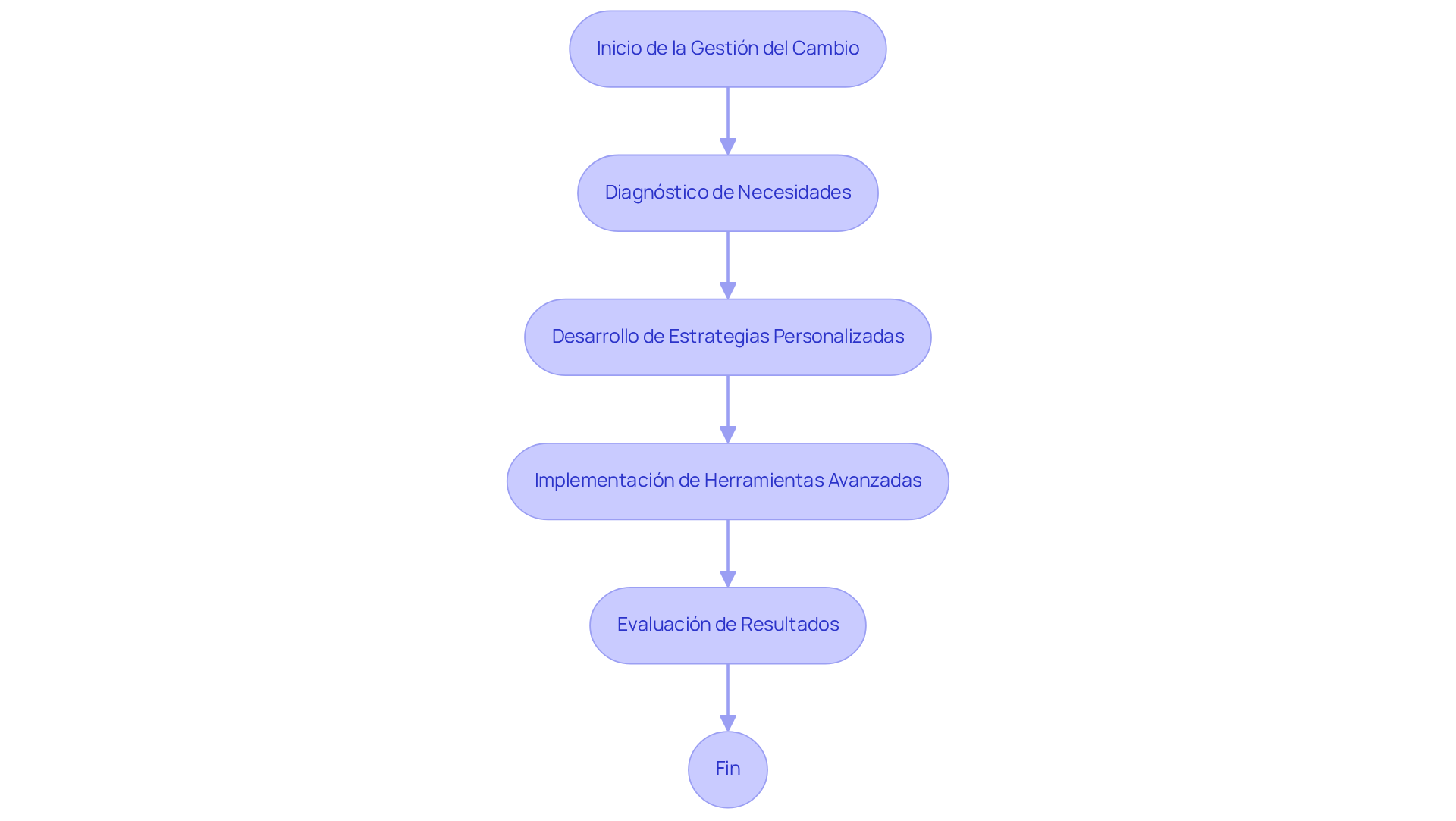 Este diagrama muestra los pasos que las organizaciones deben seguir para gestionar el cambio. Cada cuadro representa una etapa clave, y las flechas indican cómo se conectan entre sí. Siguiendo este flujo, las empresas pueden adaptarse mejor a los cambios y alcanzar sus objetivos financieros. Este diagrama muestra los pasos que las organizaciones deben seguir para gestionar el cambio. Cada cuadro representa una etapa clave, y las flechas indican cómo se conectan entre sí. Siguiendo este flujo, las empresas pueden adaptarse mejor a los cambios y alcanzar sus objetivos financieros.