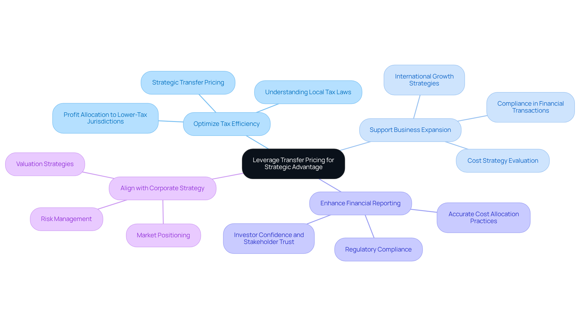 This mindmap illustrates how transfer pricing can be leveraged for strategic business advantages. Start at the center with the main theme, then explore each branch to see the specific strategies and their implications for business growth and compliance.