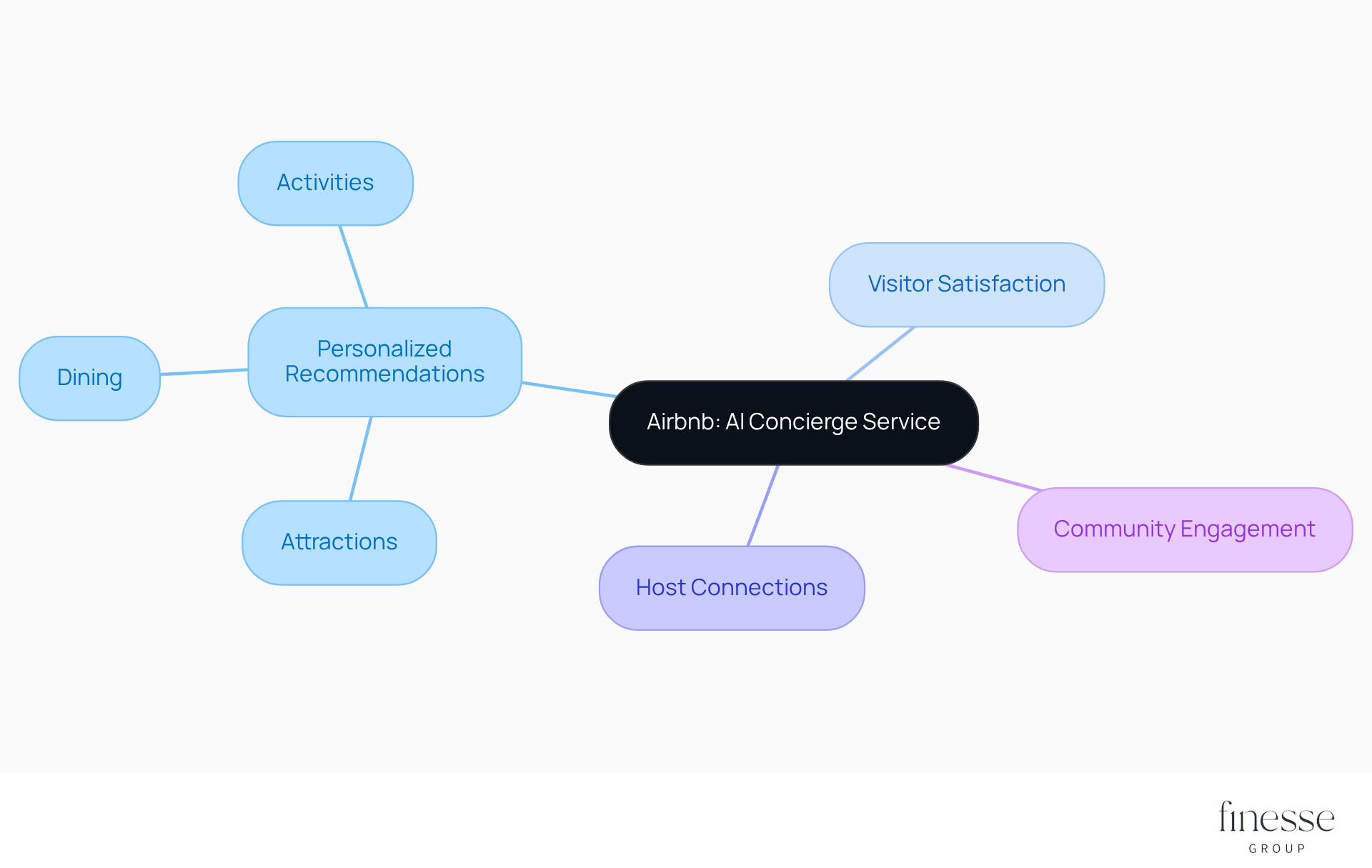 The central node represents Airbnb's innovative AI concierge service. Each branch highlights a key aspect, with sub-branches providing more detail, making it easy to understand how these elements connect and contribute to a richer visitor experience.