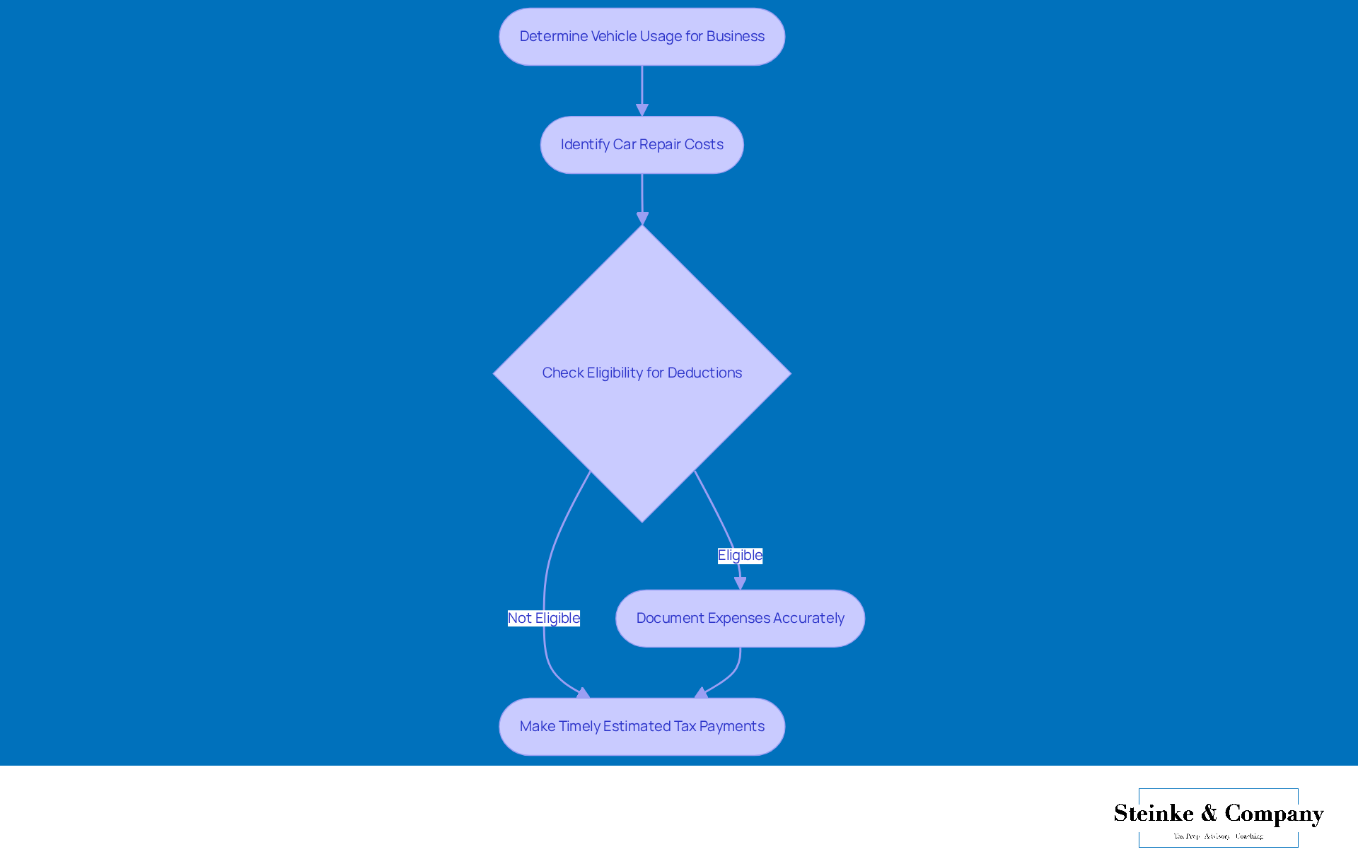 10 Key Insights on Are Car Repairs Tax Deductible for Small Businesses