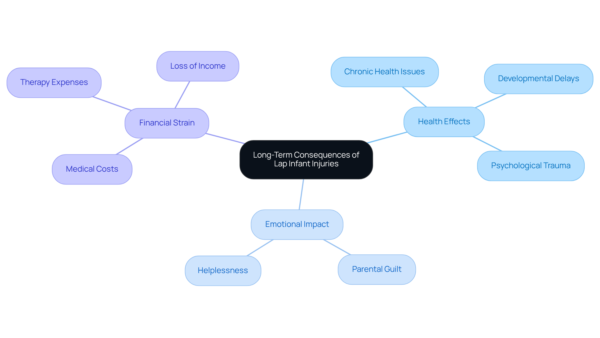 This mindmap starts with the main topic in the center and branches out to show different areas affected by lap infant injuries. Each branch represents a key theme, and the sub-branches detail specific issues related to that theme. Follow the branches to understand how these consequences interconnect and impact families. This mindmap starts with the main topic in the center and branches out to show different areas affected by lap infant injuries. Each branch represents a key theme, and the sub-branches detail specific issues related to that theme. Follow the branches to understand how these consequences interconnect and impact families.