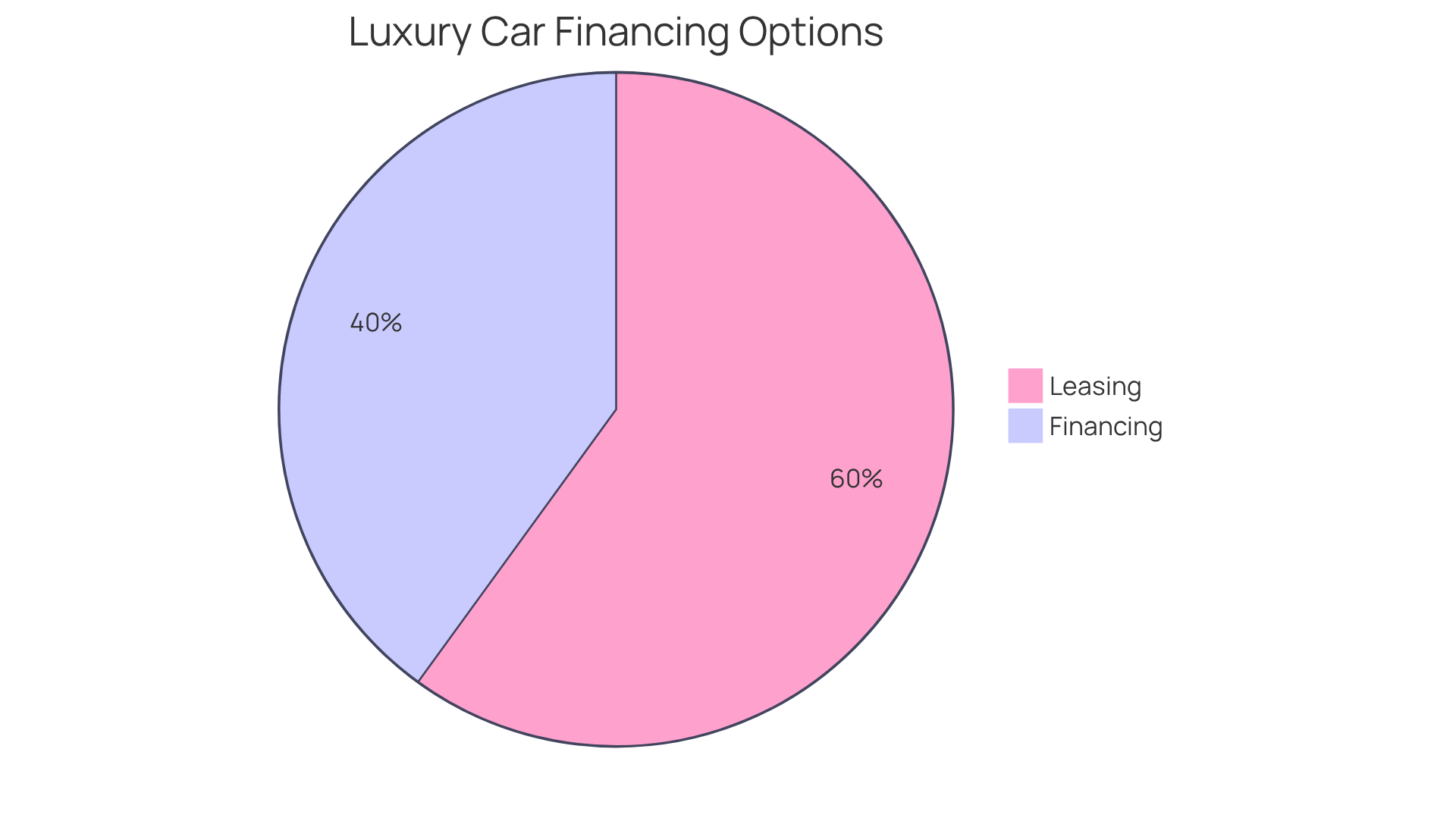 This pie chart shows how luxury car buyers are choosing between leasing and financing. The larger slice indicates the more popular option, helping you see the trend in preferences among buyers. This pie chart shows how luxury car buyers are choosing between leasing and financing. The larger slice indicates the more popular option, helping you see the trend in preferences among buyers.