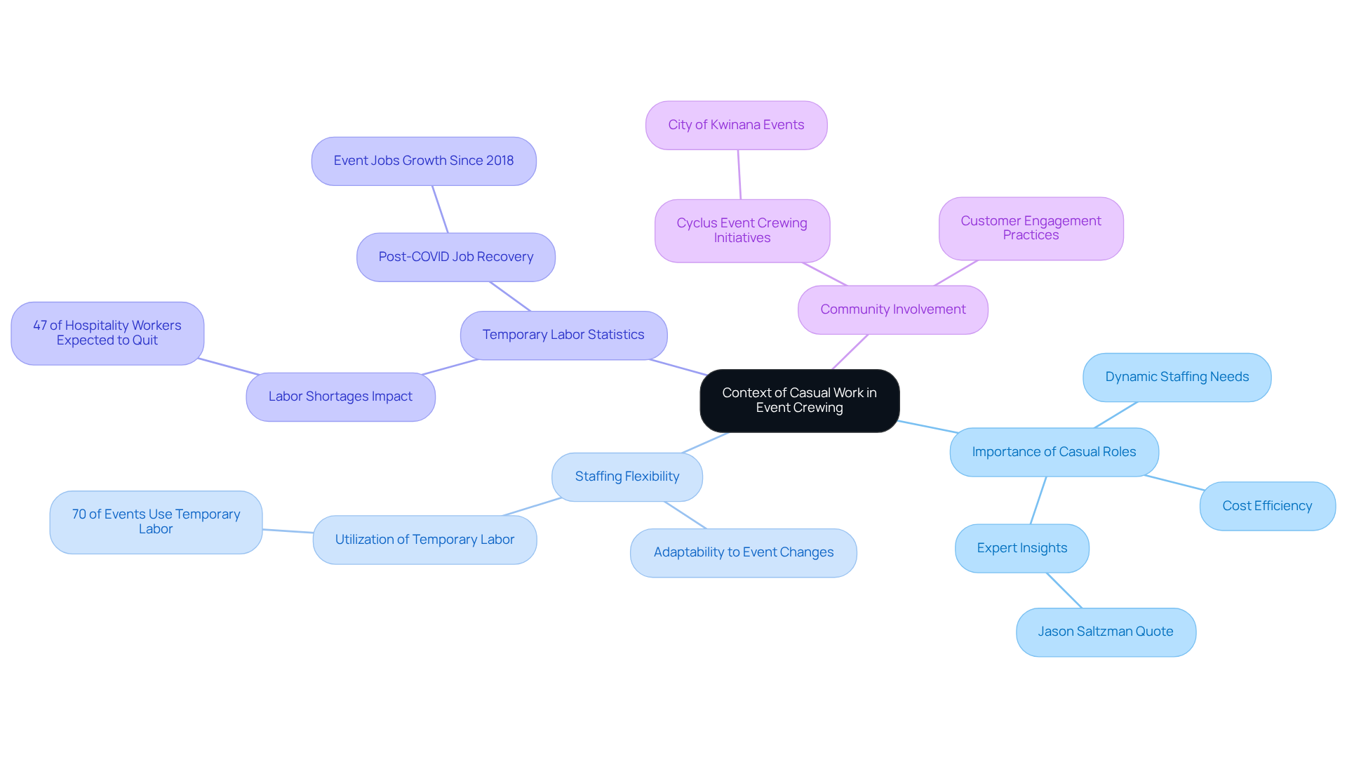Start at the center with the main topic, then explore each branch to see how casual work impacts various aspects of event management, from staffing flexibility to community engagement.