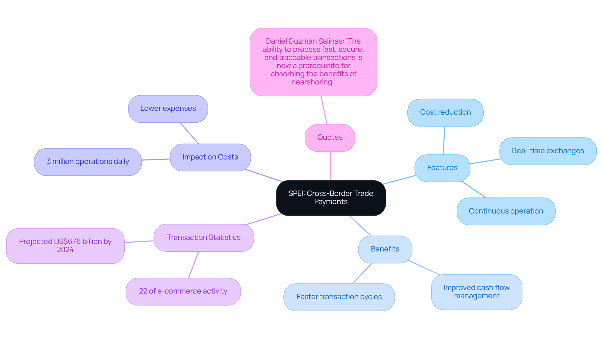This mindmap starts with SPEI at the center, branching out to show its features, benefits, and statistics. Each branch represents a different aspect of how SPEI facilitates trade, making it easy to see the connections and importance of this system. This mindmap starts with SPEI at the center, branching out to show its features, benefits, and statistics. Each branch represents a different aspect of how SPEI facilitates trade, making it easy to see the connections and importance of this system.