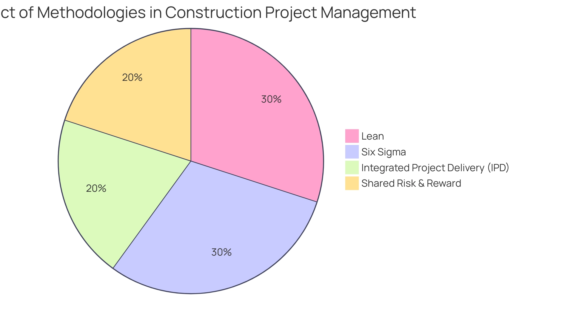 Each segment reflects a methodology's contribution to successful initiatives, with size proportional to its usage in construction project optimization.