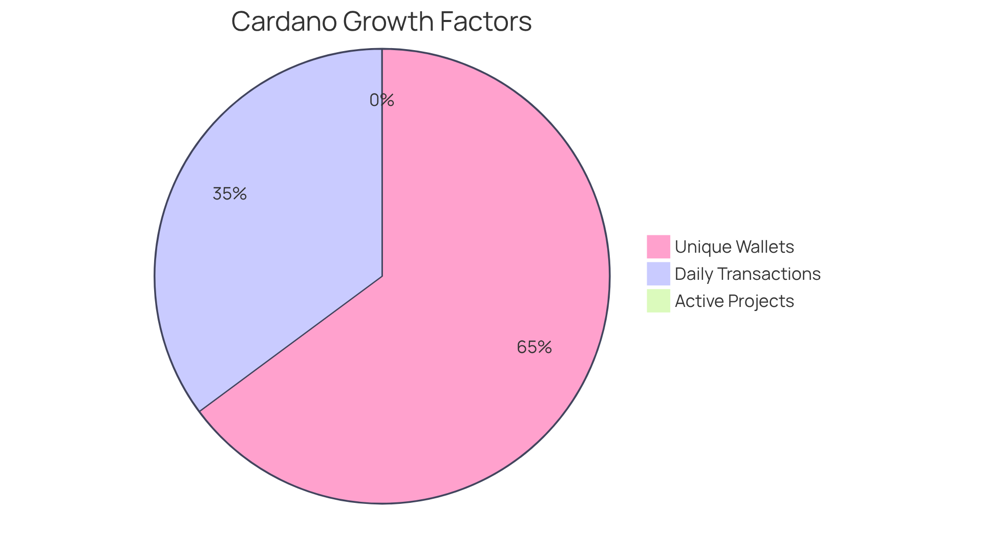 This pie chart shows the major contributors to Cardano's ecosystem growth. Each slice represents a different metric: The blue slice indicates the number of unique wallets, showing how many people are using Cardano. The green slice represents the number of active projects, highlighting the vibrancy of its community. The orange slice illustrates the daily transaction volume, reflecting user engagement on the platform. The size of each slice gives you a quick visual sense of how each area contributes to Cardano's overall activity.