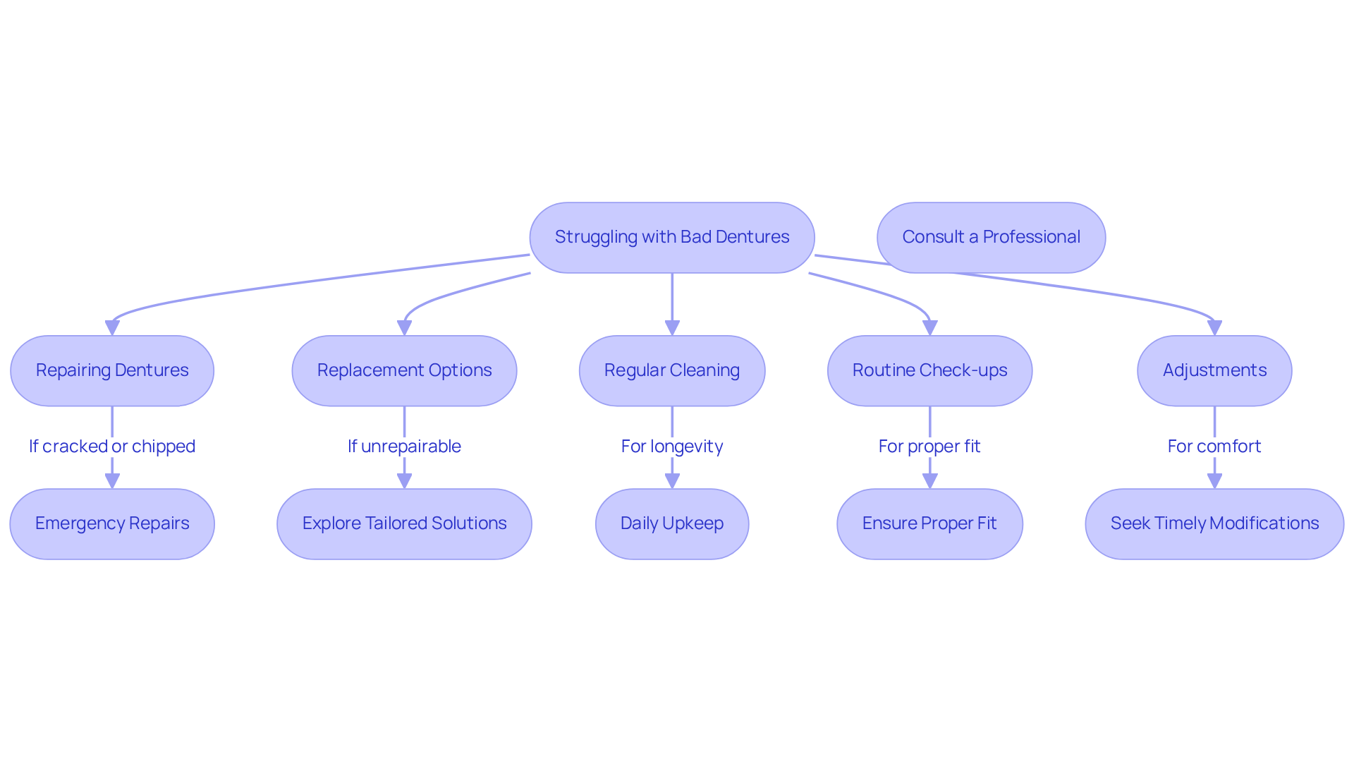 Each branch represents a solution you can take if you’re having problems with your dentures. Follow the arrows to see different paths you can take to improve comfort and functionality. Each branch represents a solution you can take if you’re having problems with your dentures. Follow the arrows to see different paths you can take to improve comfort and functionality.
