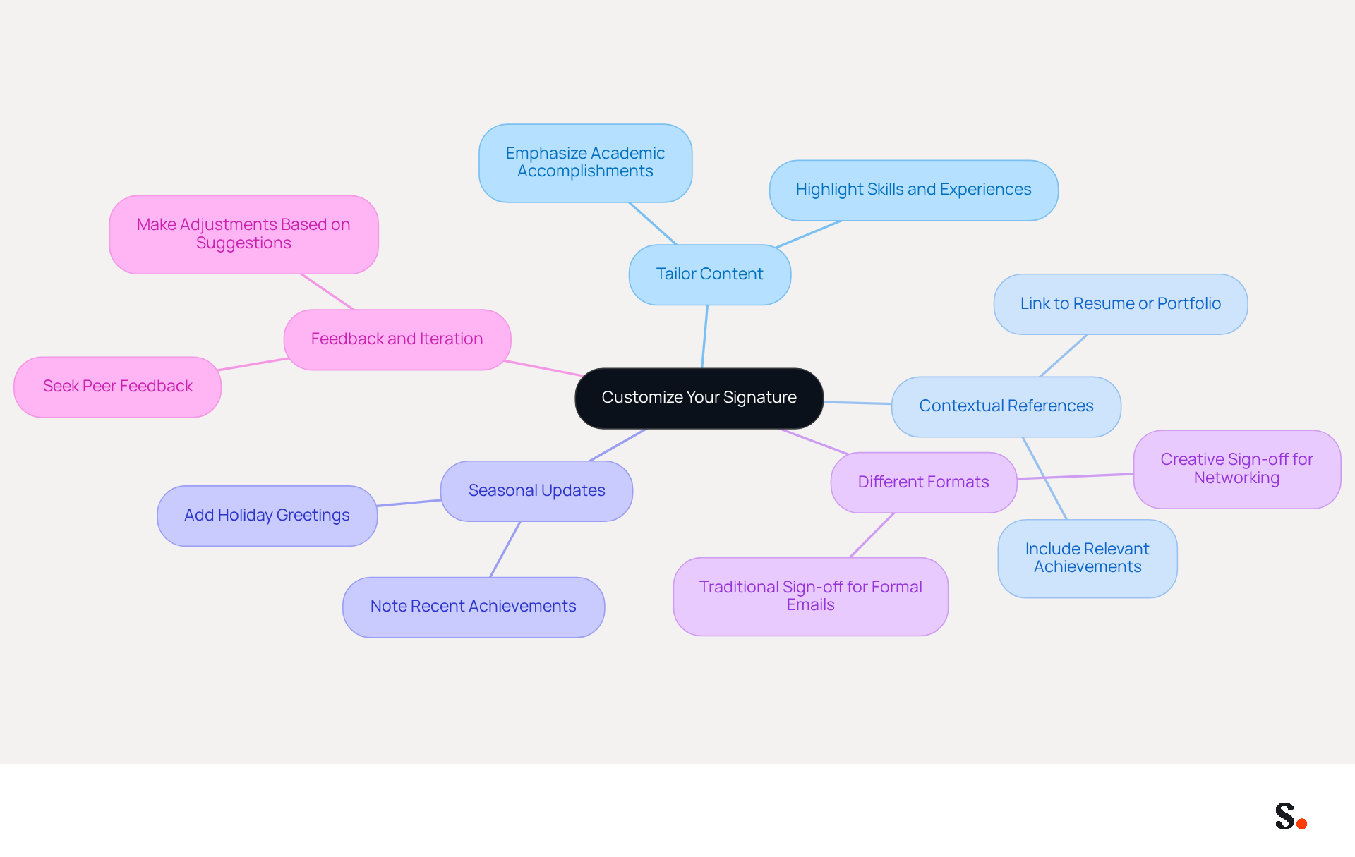 This mindmap shows how to personalize your email signature. Start at the center with the main idea, then follow the branches to see each tip and its specific actions. Each color represents a different strategy, making it easy to identify and remember. This mindmap shows how to personalize your email signature. Start at the center with the main idea, then follow the branches to see each tip and its specific actions. Each color represents a different strategy, making it easy to identify and remember.