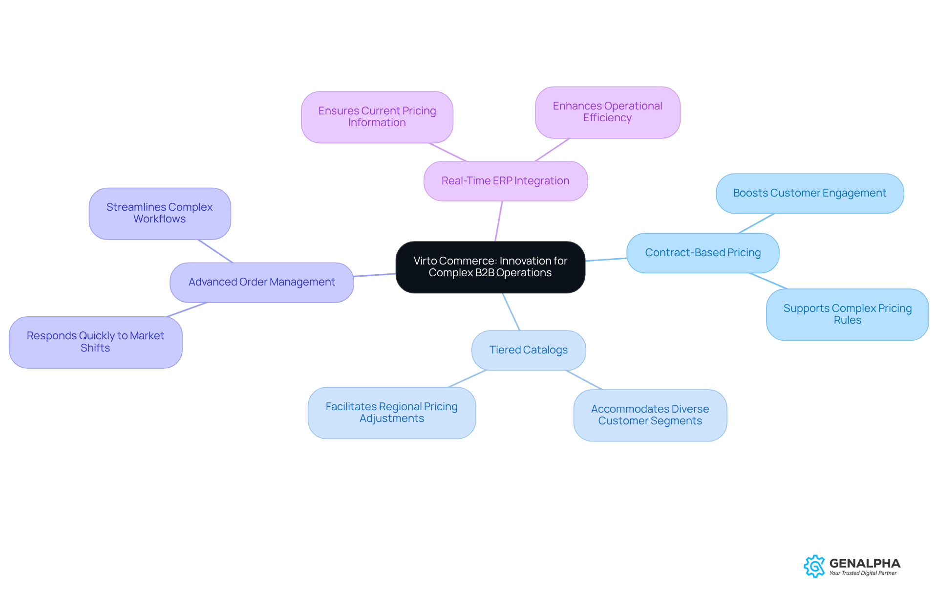The central node represents Virto Commerce, while the branches show its key features. Each sub-branch explains how these features benefit B2B operations, making it easy to understand the platform's value.