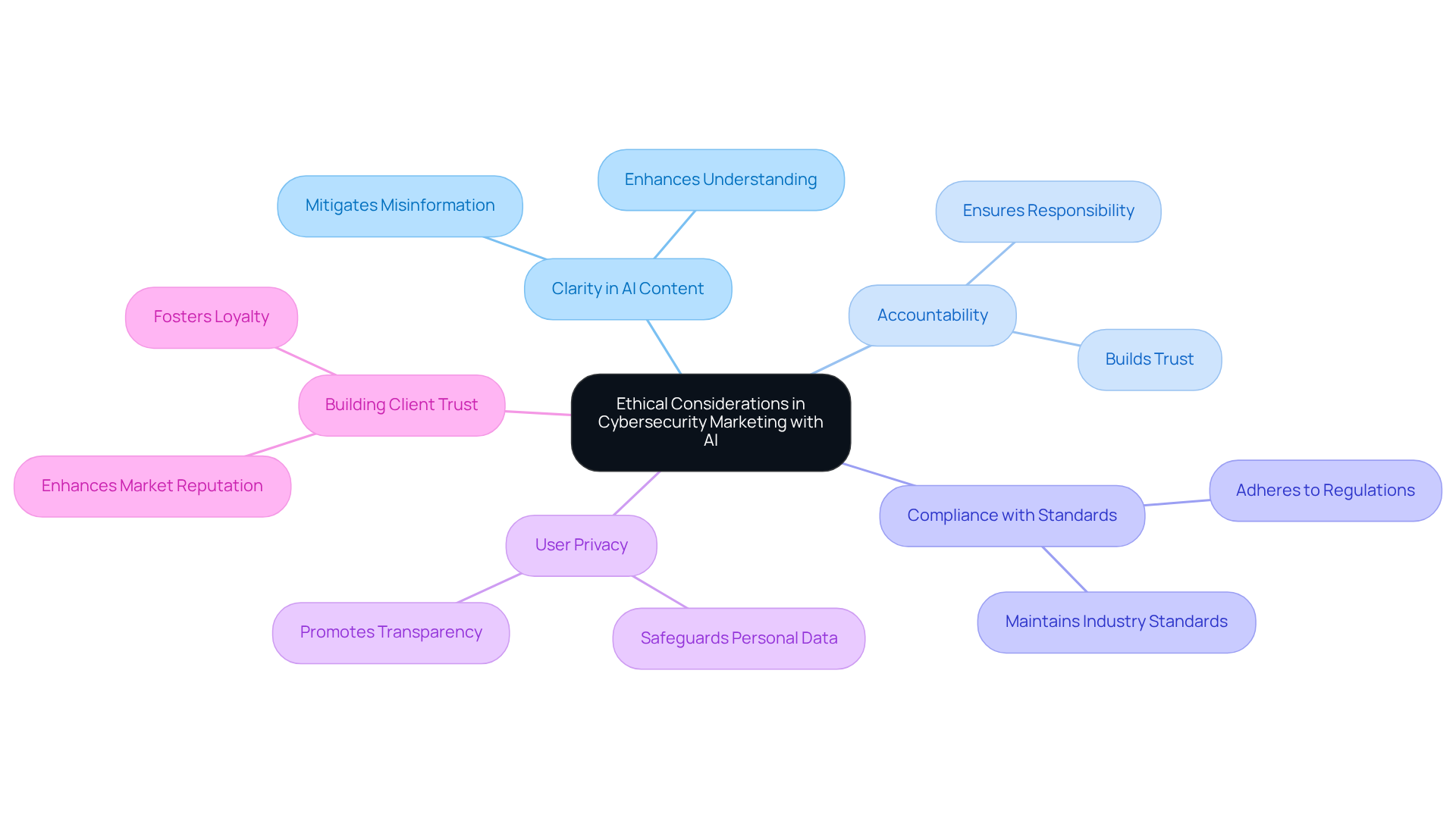 Start at the center with the main theme of ethical considerations. Each branch represents a key aspect that supports maintaining trust in marketing, showing how they all connect to enhance the relationship with clients. Start at the center with the main theme of ethical considerations. Each branch represents a key aspect that supports maintaining trust in marketing, showing how they all connect to enhance the relationship with clients.