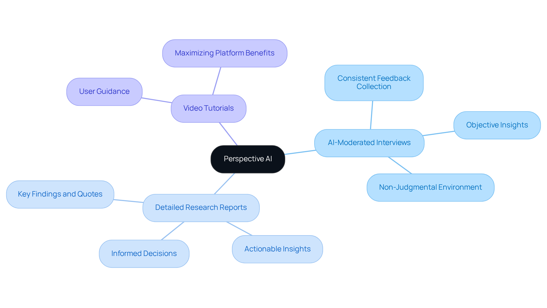 The central node represents Perspective AI, with branches showing its key features. Each feature has sub-branches that explain the benefits, helping you understand how they contribute to improved experience management.