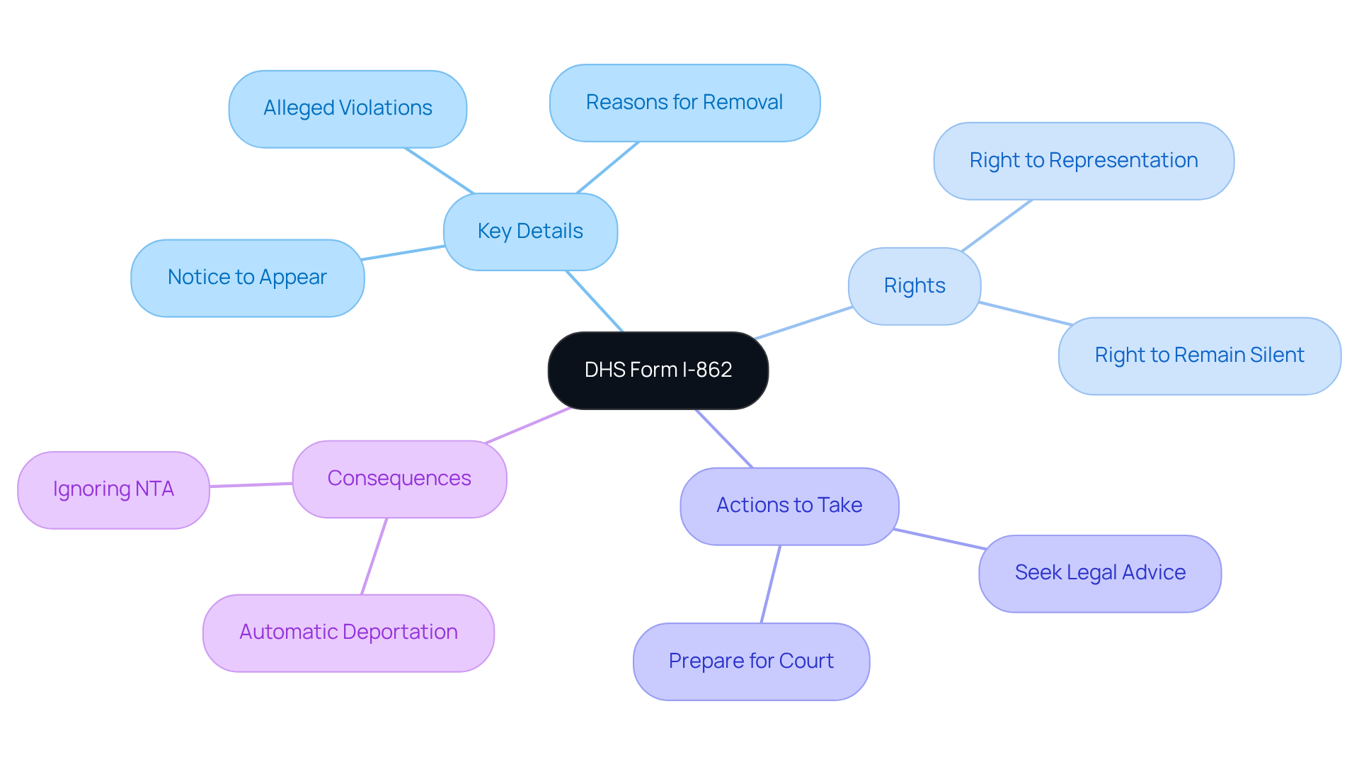 The central node represents the DHS Form I-862, with branches showing important aspects like your rights and necessary actions. Each branch helps you understand what to focus on regarding this document. The central node represents the DHS Form I-862, with branches showing important aspects like your rights and necessary actions. Each branch helps you understand what to focus on regarding this document.