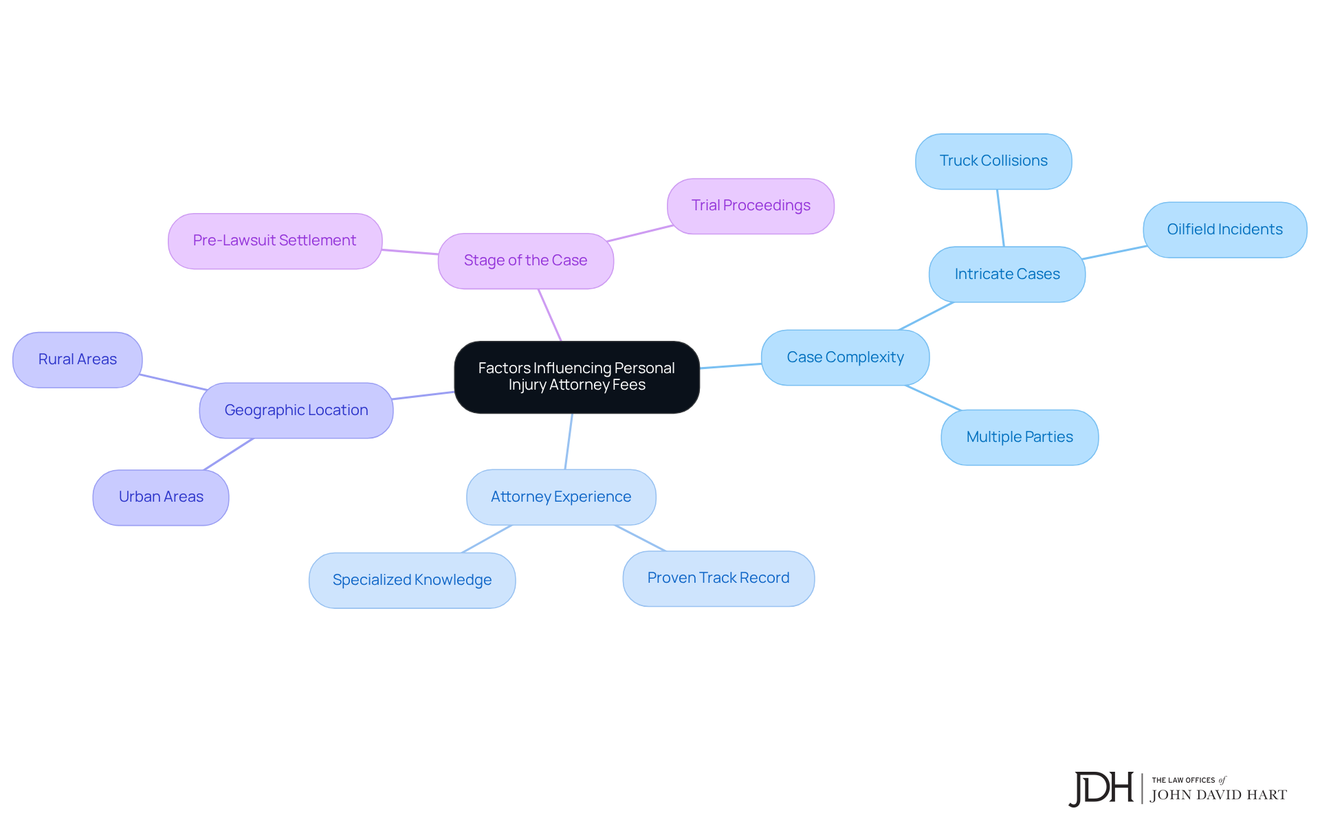 Each branch represents a factor that can influence attorney fees. Follow the branches to see specific details under each category, helping you understand what might affect your legal costs.