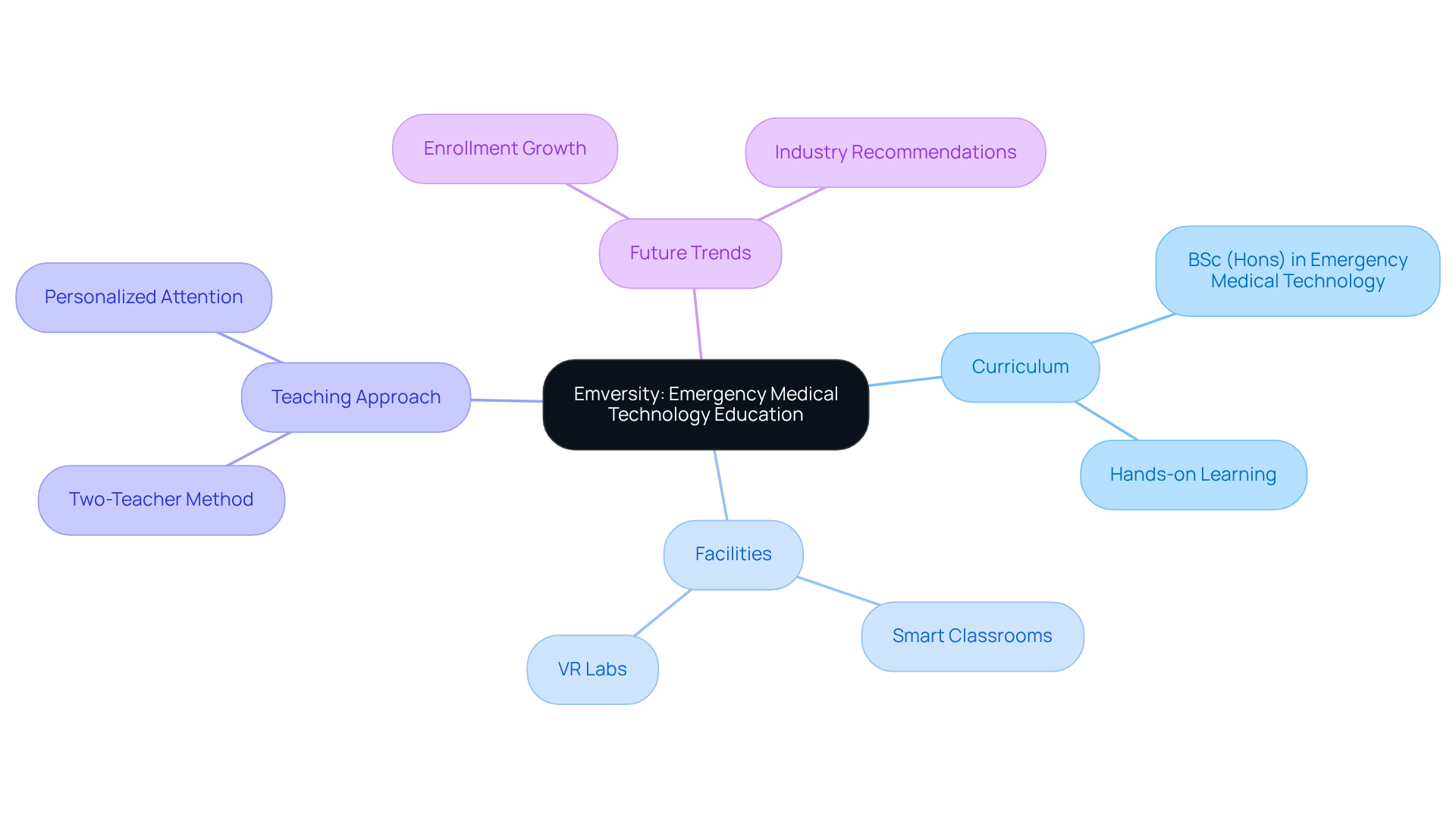 Start at the center with the institution's name, then explore each branch to see details about its curriculum, facilities, teaching methods, and future trends in the field of emergency medical technology. Start at the center with the institution's name, then explore each branch to see details about its curriculum, facilities, teaching methods, and future trends in the field of emergency medical technology.