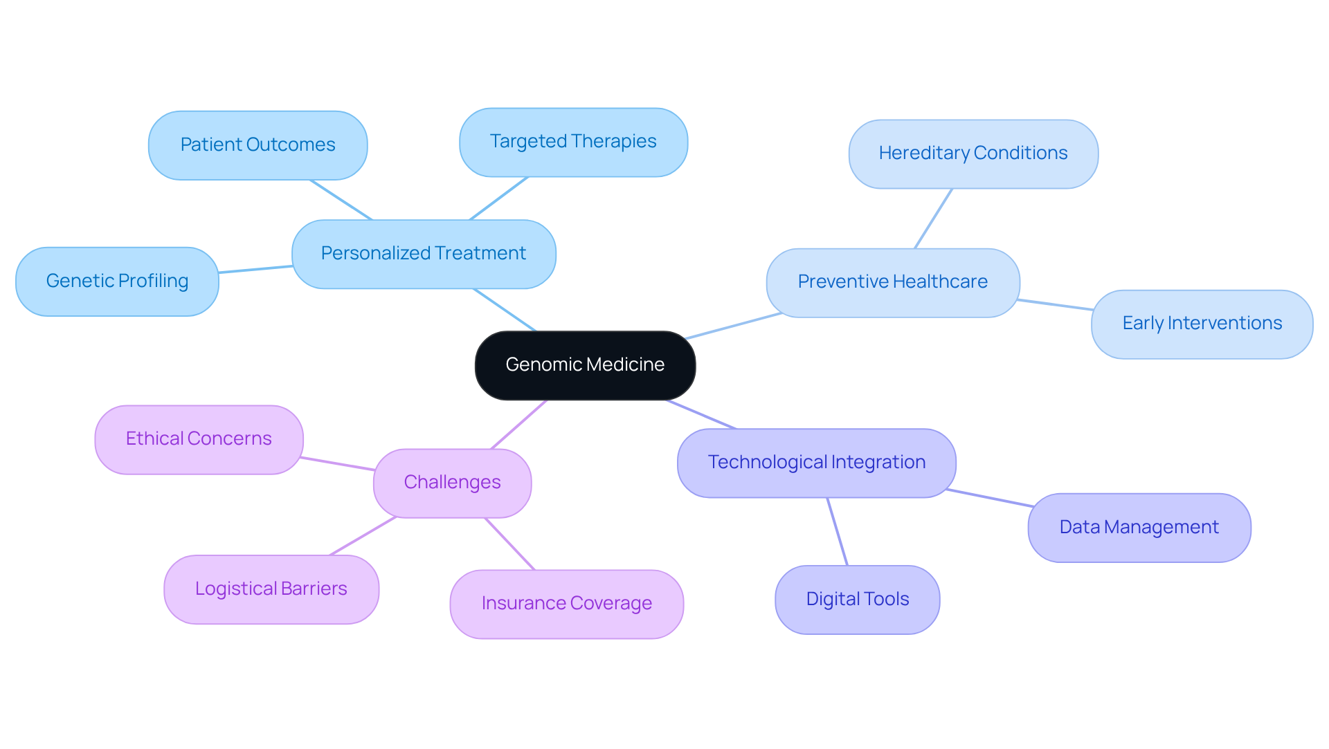 This mindmap starts with genomic medicine at the center, branching out to show how it impacts personalized treatment, preventive healthcare, technology, and the challenges faced. Each branch represents a key area, making it easy to understand the relationships and importance of genomic medicine.