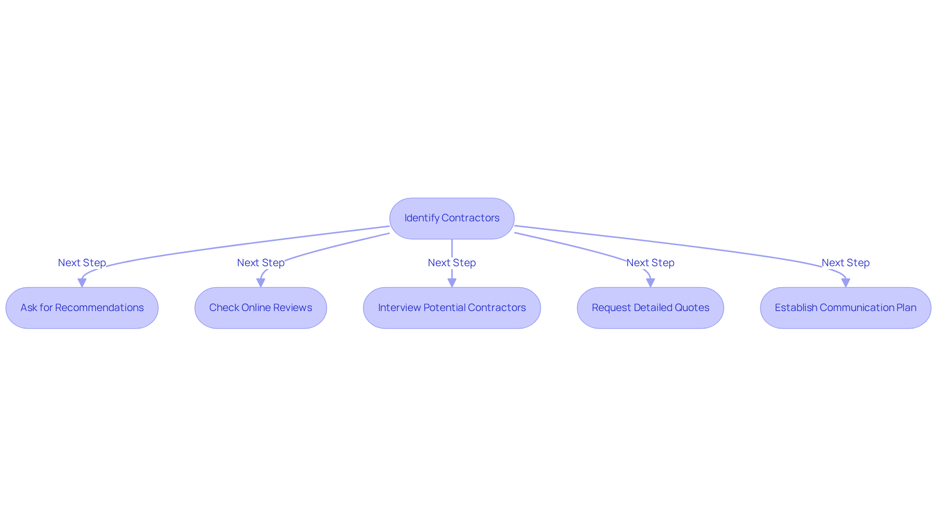 This flowchart guides you through the steps to effectively plan and coordinate with contractors. Follow the arrows to see what to do next, starting from identifying contractors to establishing a communication plan.