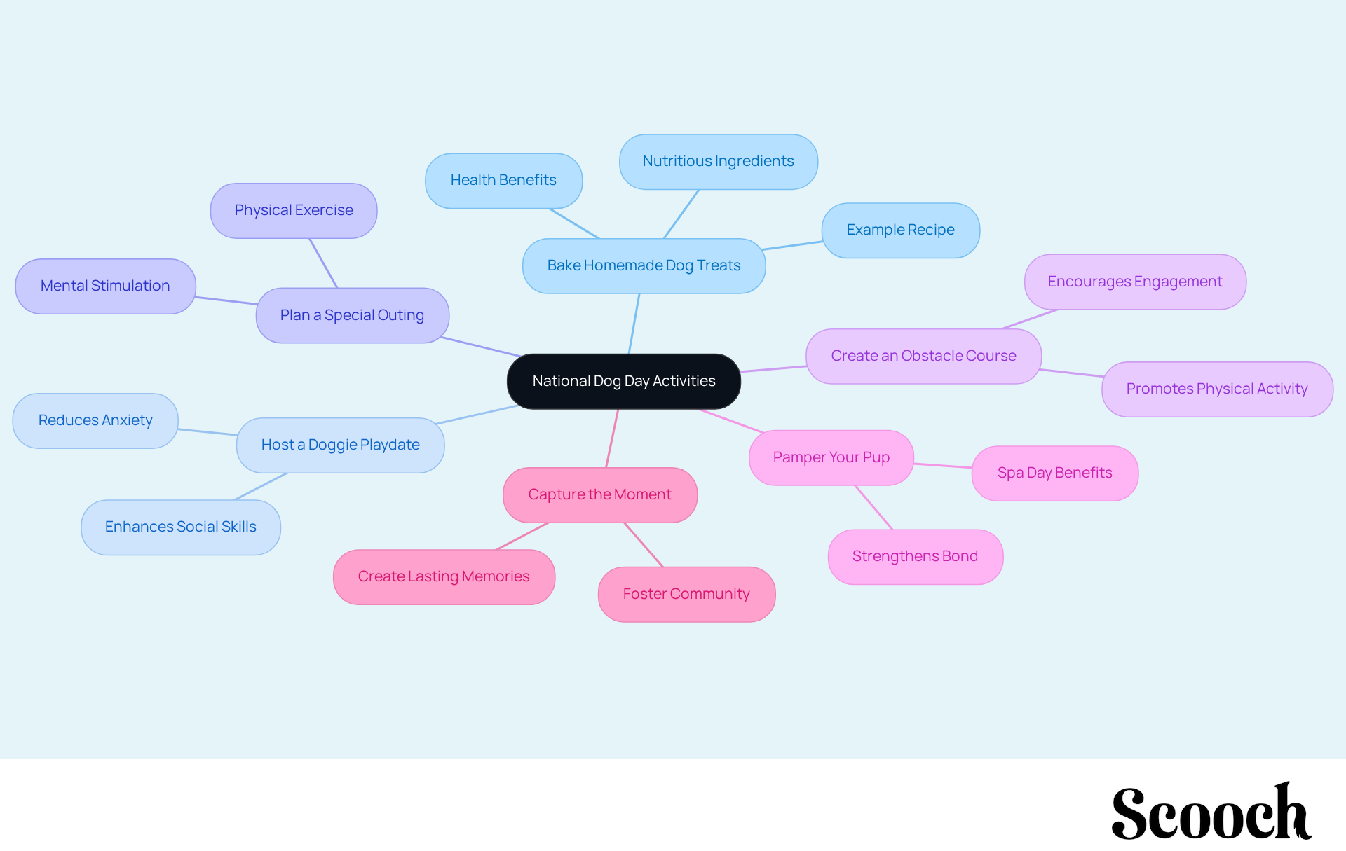 This mindmap shows different ways to celebrate your dog's special day. Each branch represents a fun activity, and you can follow the branches to find out more about what each one entails!