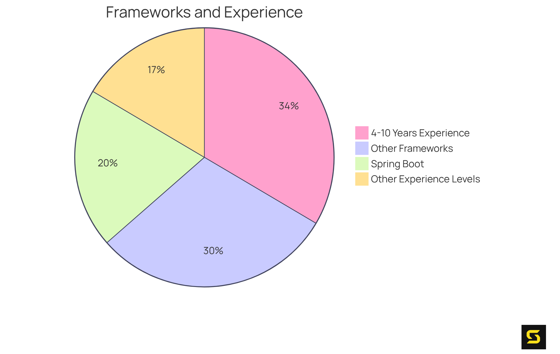 This pie chart shows how much of the market is held by different programming frameworks and the levels of experience in the dedicated development team. The larger the slice, the bigger the share or experience level represented. This pie chart shows how much of the market is held by different programming frameworks and the levels of experience in the dedicated development team. The larger the slice, the bigger the share or experience level represented.
