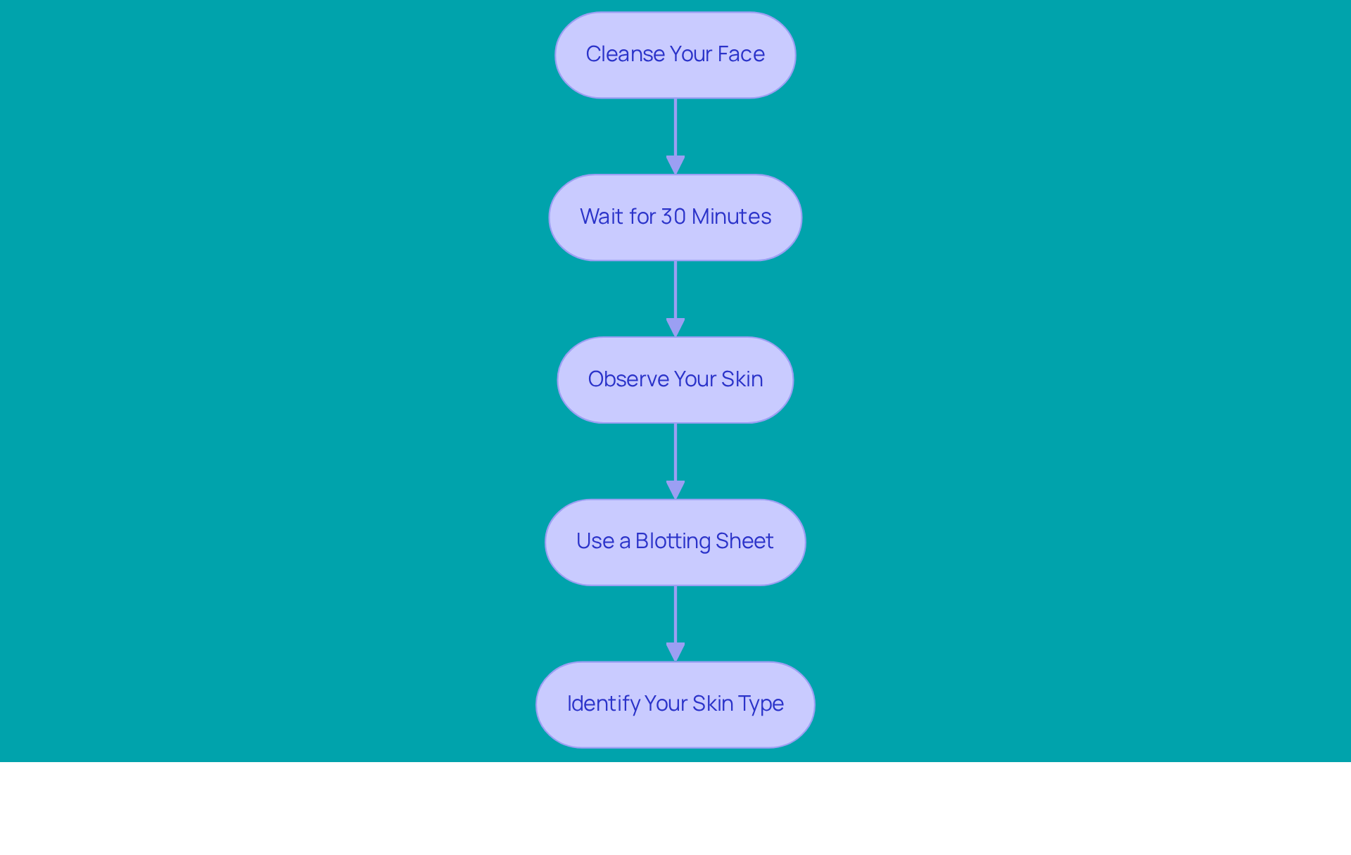 Follow the arrows from step to step to learn how to identify your skin type. Each box represents an action you need to take to understand your skin better.