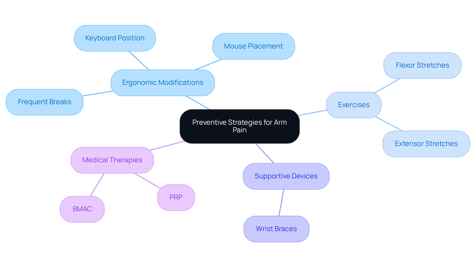 The center represents the main topic of preventing arm pain, with branches showing different strategies. Each branch leads to specific actions or solutions, helping you visualize how to tackle discomfort effectively.