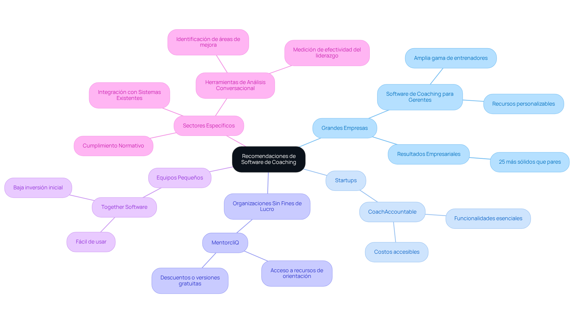 Este mapa mental muestra cómo diferentes tipos de organizaciones pueden elegir el software de coaching adecuado. Cada rama representa un tipo de organización y las sub-ramas ofrecen recomendaciones específicas, ayudando a visualizar las opciones disponibles según las necesidades de cada grupo.