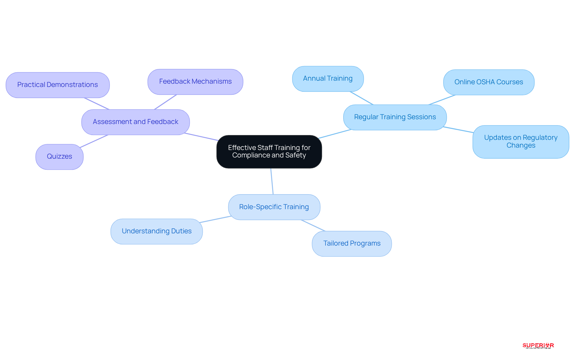 This mindmap starts with the central idea of effective training and branches out into key strategies. Each branch represents a different approach to training, with further details on actions that can be taken. Follow the branches to understand how each strategy contributes to a culture of compliance and safety. This mindmap starts with the central idea of effective training and branches out into key strategies. Each branch represents a different approach to training, with further details on actions that can be taken. Follow the branches to understand how each strategy contributes to a culture of compliance and safety.
