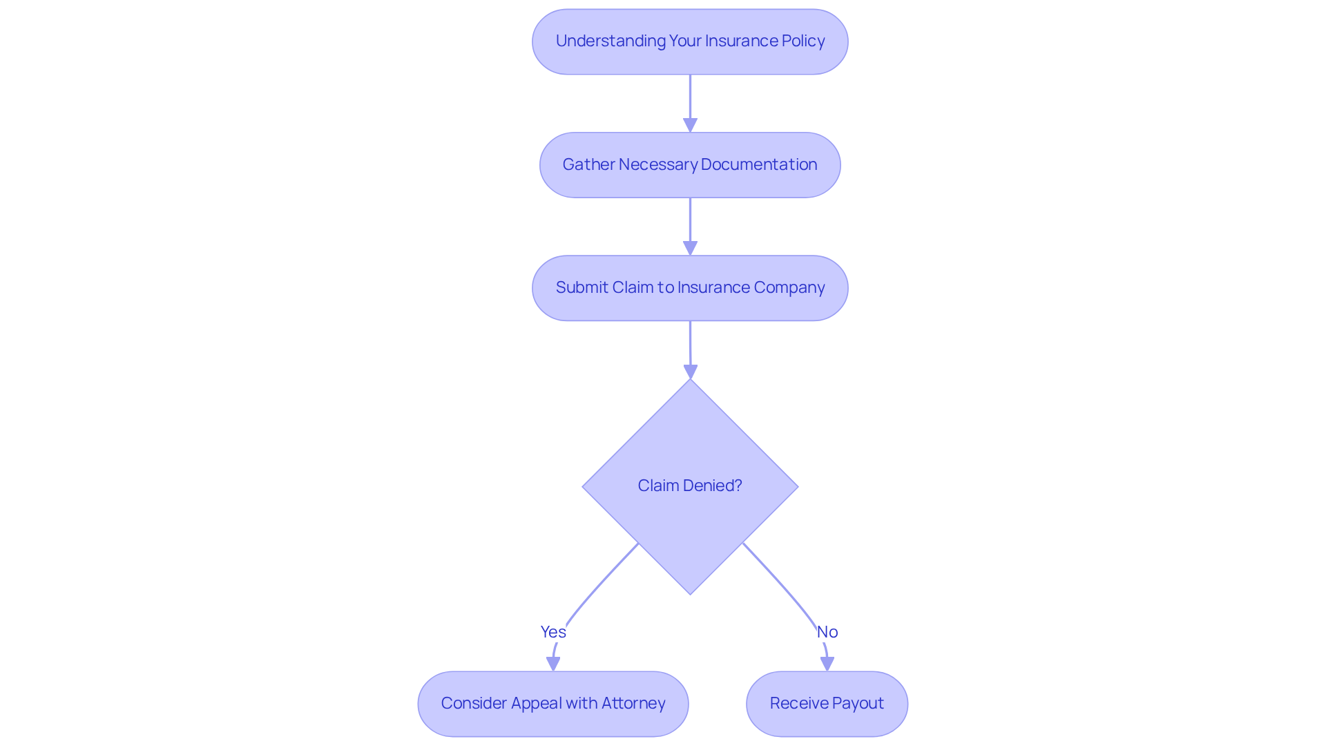 This flowchart guides you through the steps of handling insurance claims. Start at the top with understanding your policy, then follow the arrows to see what to do next. If your claim is denied, you have options to appeal with help from an attorney. This flowchart guides you through the steps of handling insurance claims. Start at the top with understanding your policy, then follow the arrows to see what to do next. If your claim is denied, you have options to appeal with help from an attorney.