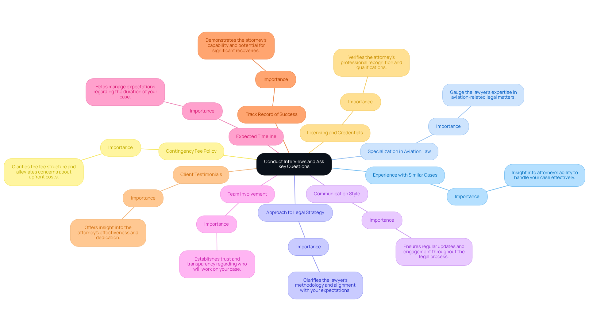 This mindmap helps you visualize the important questions to ask when interviewing potential attorneys. Each branch represents a different area of inquiry, guiding you to ensure you cover all necessary aspects to find the right legal support.