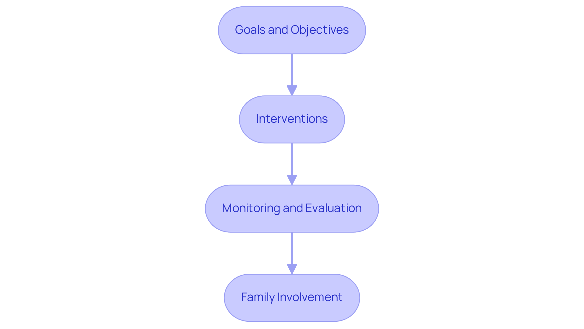 Each box represents a crucial step in developing a personalized care plan. Follow the arrows to see how each step builds on the previous one, ensuring a comprehensive approach to client care.