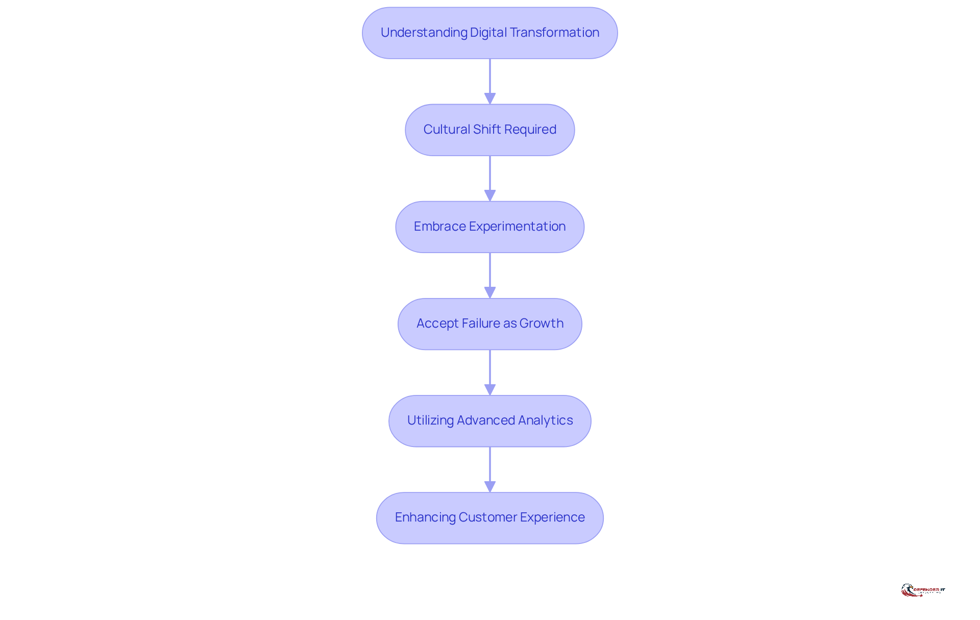 This flowchart illustrates the key concepts of digital transformation. Start at the top with the understanding of what digital transformation means, then follow the arrows to see the necessary cultural shifts and strategies organizations must adopt to succeed in a rapidly changing technological landscape. This flowchart illustrates the key concepts of digital transformation. Start at the top with the understanding of what digital transformation means, then follow the arrows to see the necessary cultural shifts and strategies organizations must adopt to succeed in a rapidly changing technological landscape.