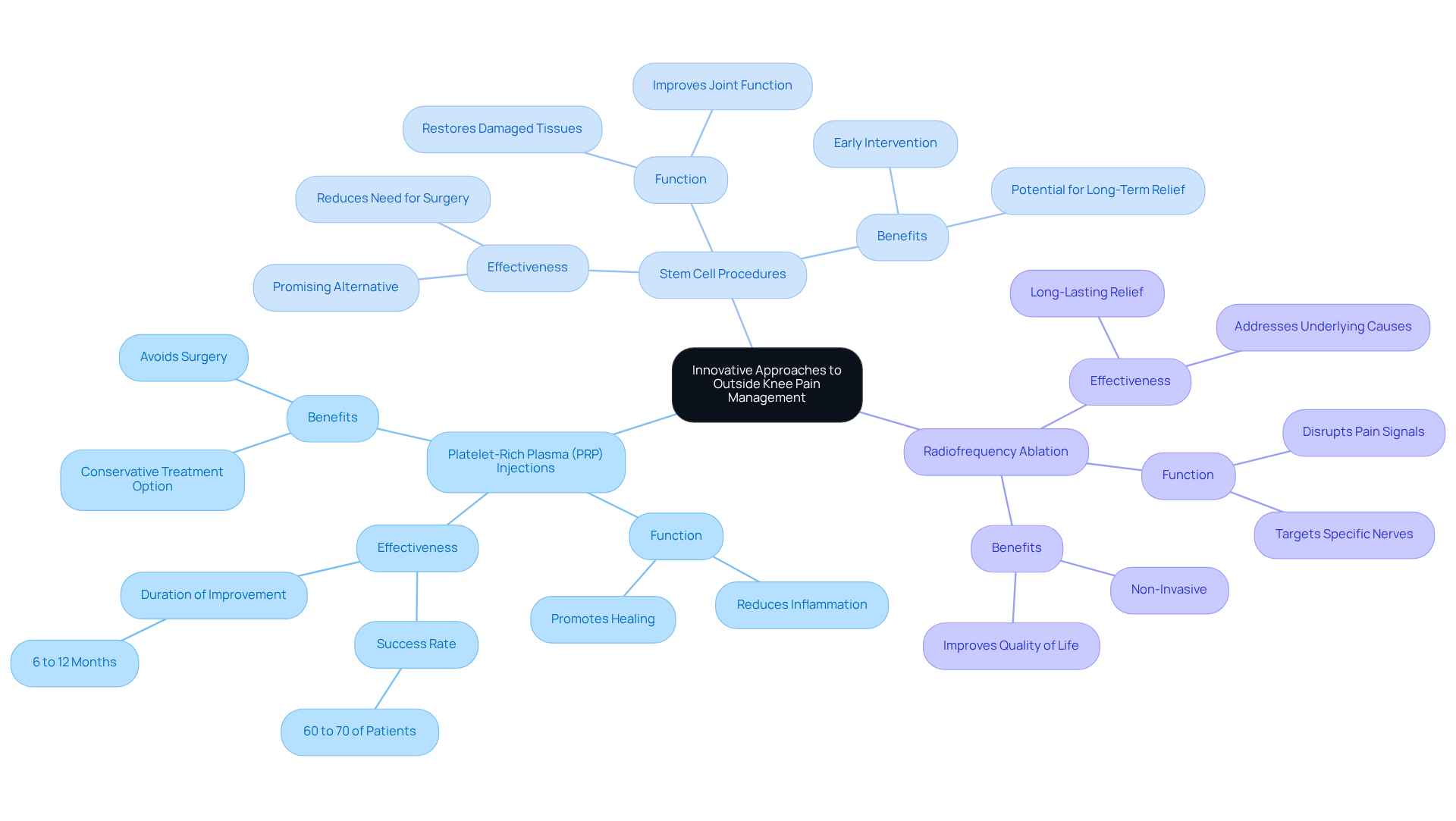 This mindmap starts with the main topic in the center and branches out to show different treatment options for knee pain. Each branch explains a specific method and its benefits, helping you understand how these innovative therapies can help manage discomfort. This mindmap starts with the main topic in the center and branches out to show different treatment options for knee pain. Each branch explains a specific method and its benefits, helping you understand how these innovative therapies can help manage discomfort.