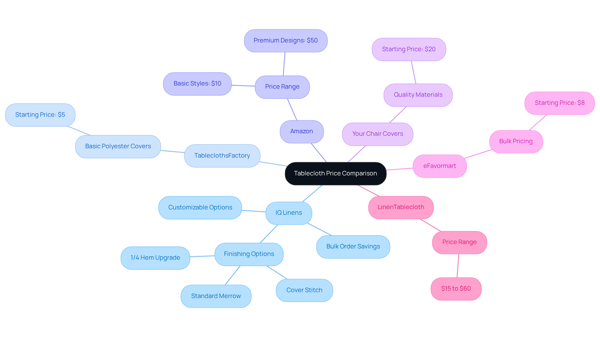 The central node represents the overall comparison, while each branch shows a retailer's pricing and offerings. The more detailed the sub-branches, the more information you have about that retailer's products.