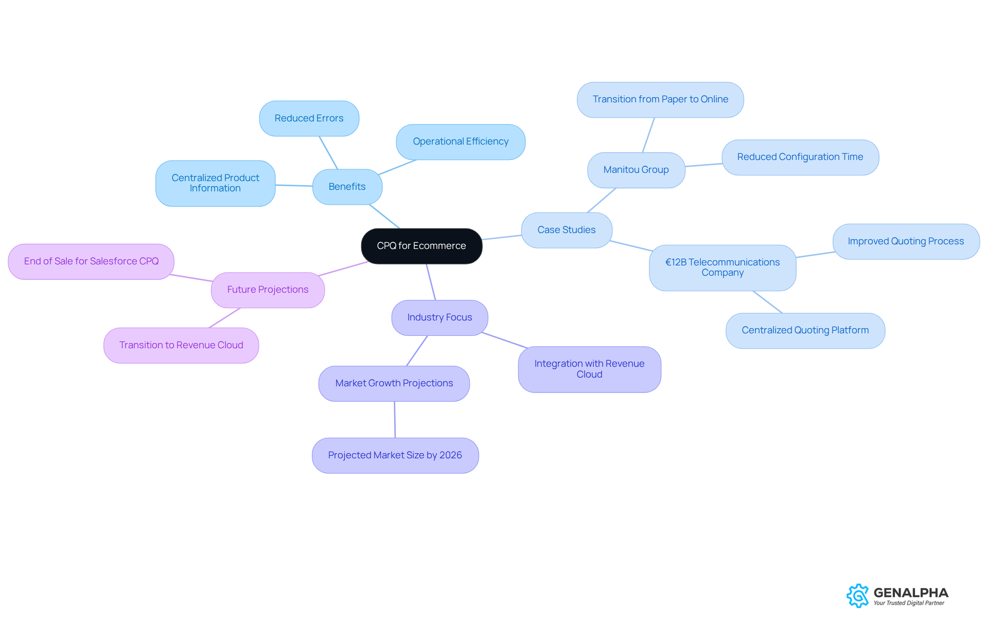 The center shows the main topic, CPQ for ecommerce. Each branch represents a different aspect, like benefits or real-world examples, helping you see how everything connects.