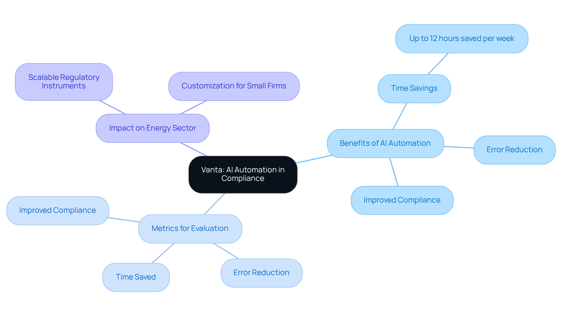 The central node represents Vanta's focus on AI in compliance. Each branch shows the benefits and metrics, helping you understand how AI enhances compliance processes and what to measure for success.