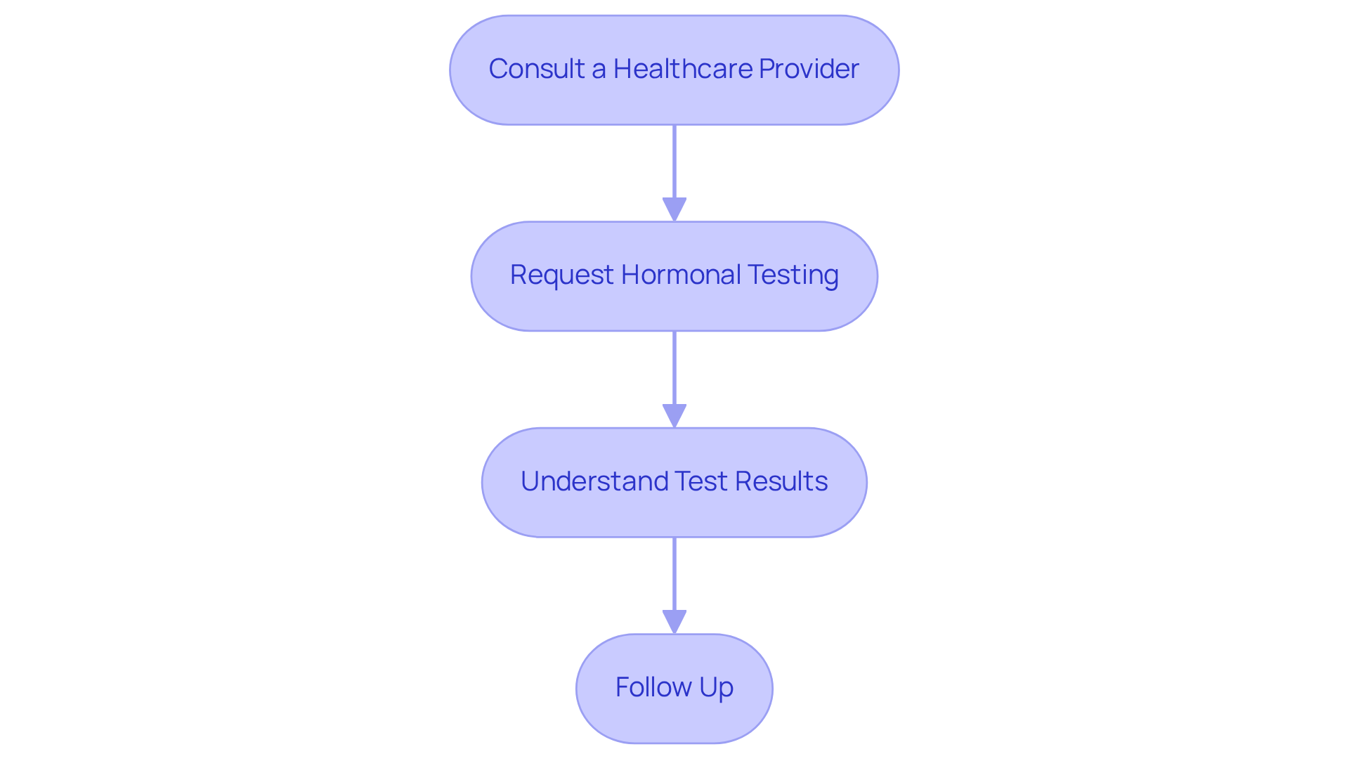 Each box represents a step in the process of diagnosing hormonal levels. Follow the arrows to see how to move from one step to the next, starting with consulting a healthcare provider and ending with a follow-up appointment.