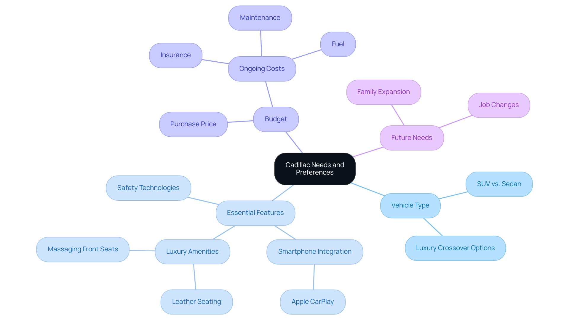 Start at the center with your main goal of identifying needs. Each branch represents a key consideration in your vehicle search, helping you visualize what to think about as you prepare to buy.