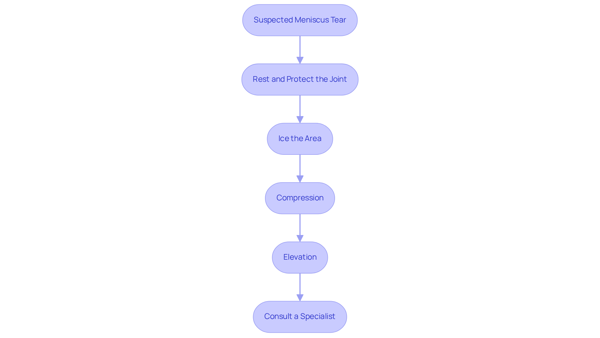 Follow the arrows to see the steps you should take if you suspect a meniscus tear. Each box represents an important action to help you heal effectively.