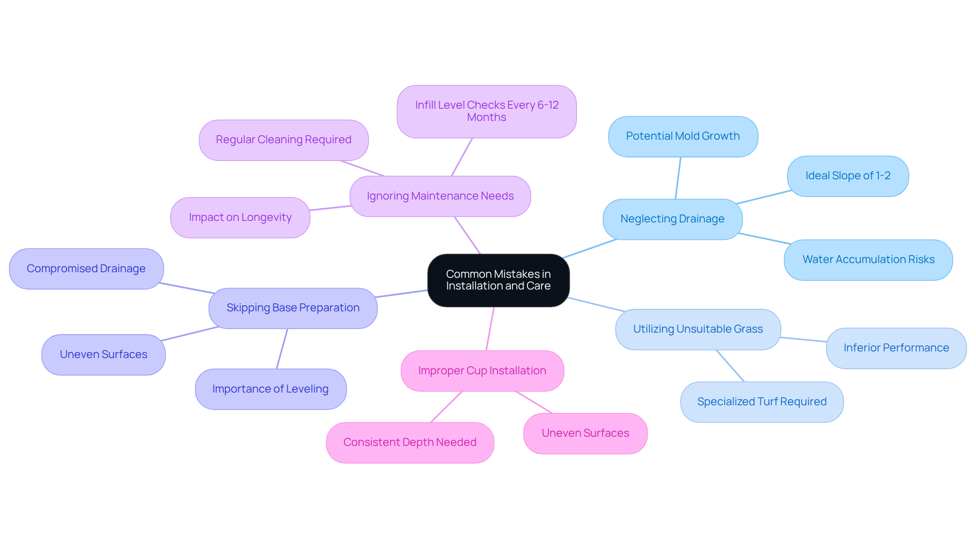 The central node represents the main topic, while each branch highlights a specific mistake. Follow the branches to understand what to avoid for a successful putting green installation and maintenance.