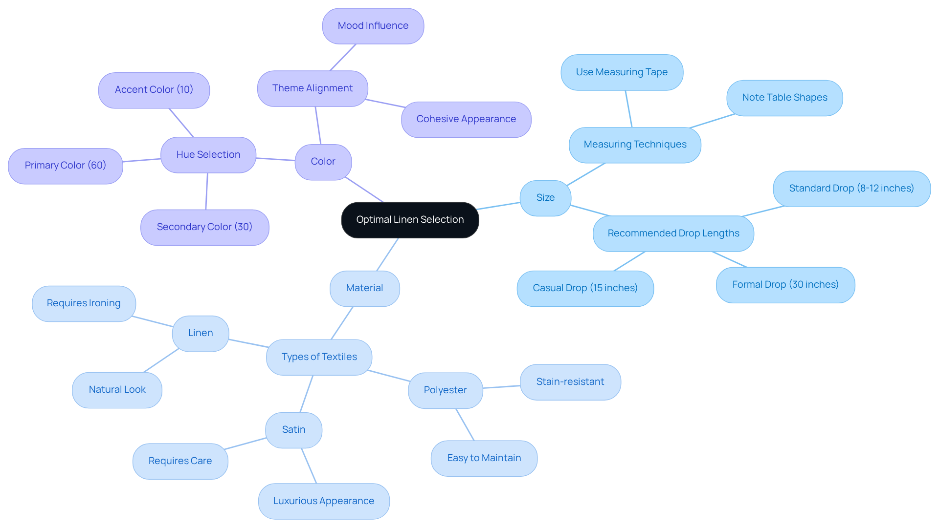 Start at the center with the main idea of selecting linens, then explore each branch to see how size, material, and color play a role in creating the perfect table setting.