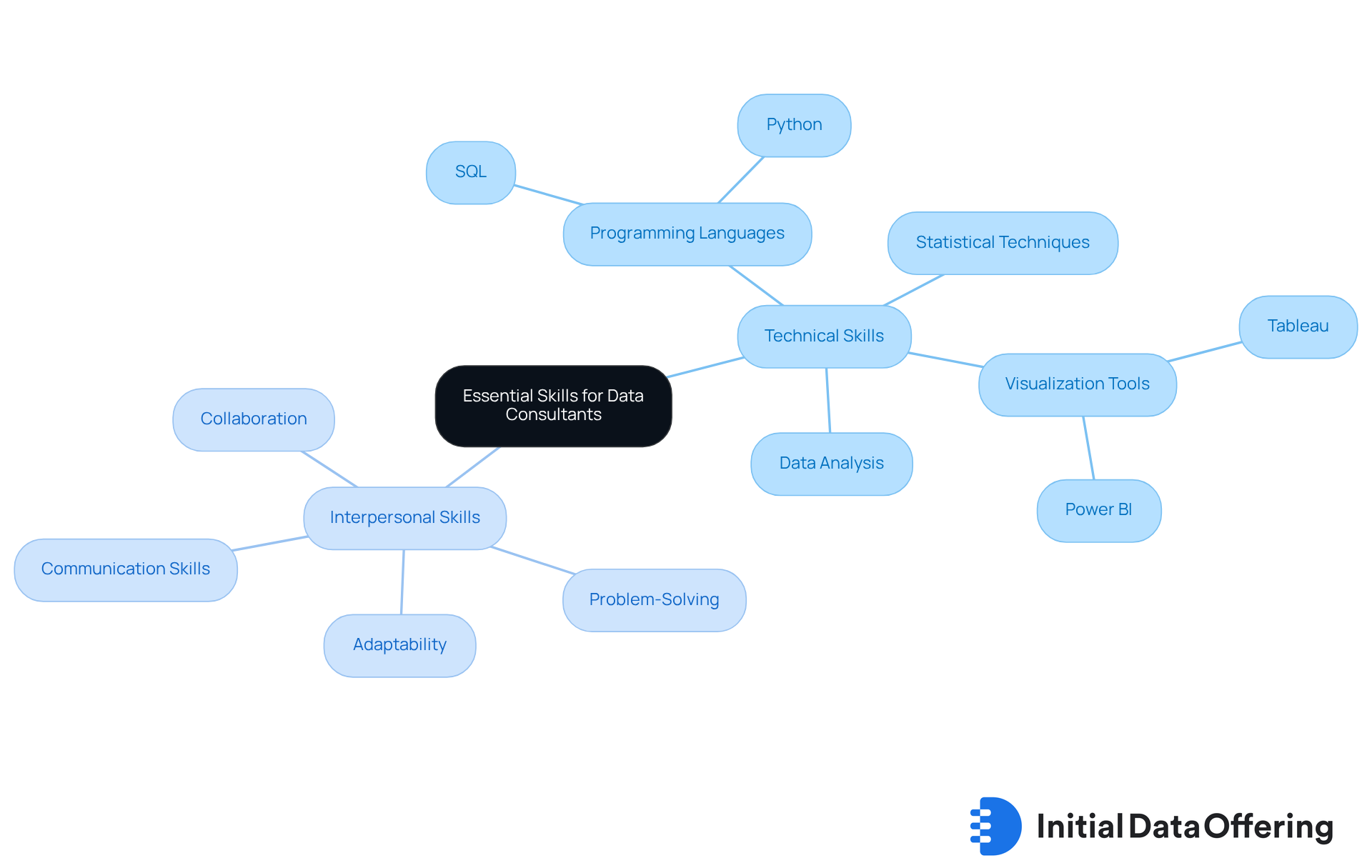 The central node represents the overall skill set for data consultants, while the branches show the key areas of expertise — technical skills are on one side, and interpersonal skills on the other, providing a clear overview of what makes a successful data consultant. The central node represents the overall skill set for data consultants, while the branches show the key areas of expertise — technical skills are on one side, and interpersonal skills on the other, providing a clear overview of what makes a successful data consultant.
