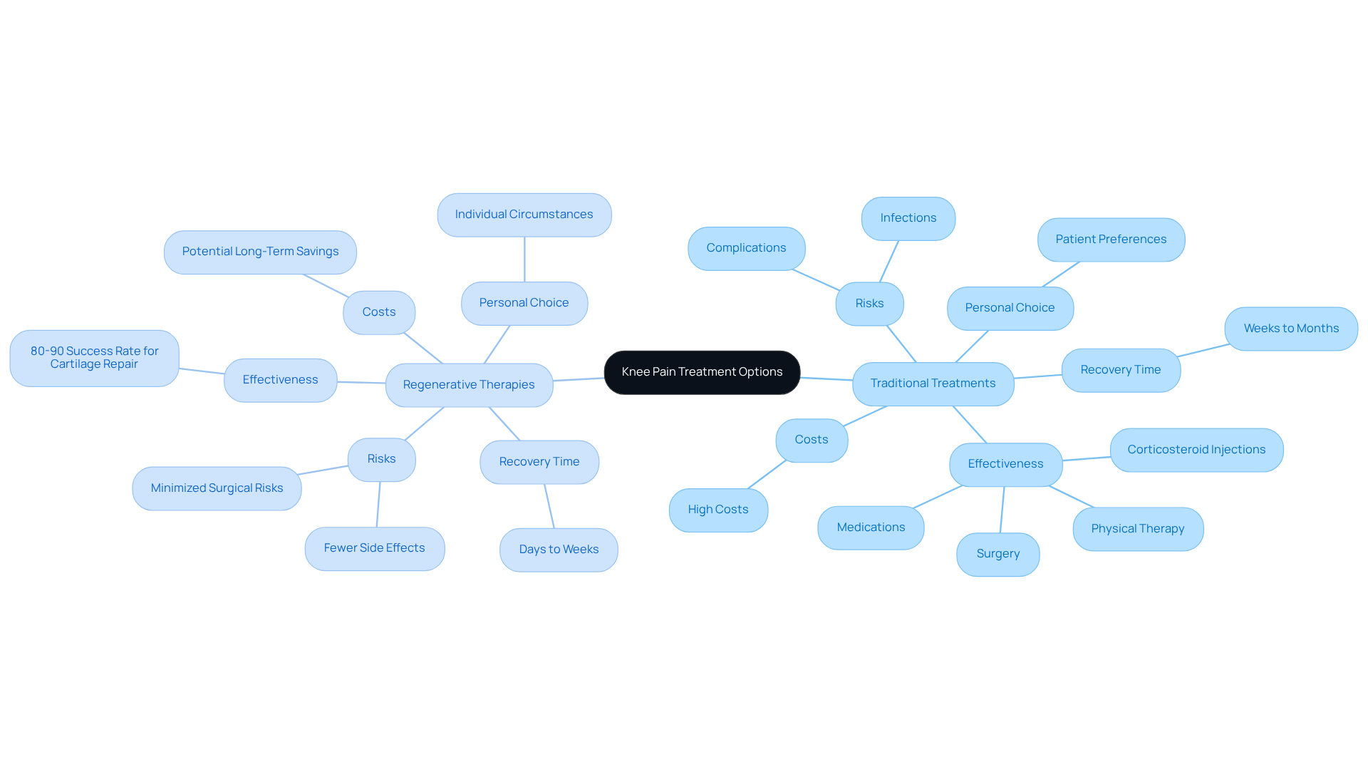 The central node represents the overall topic of knee pain treatments. The branches show the two main approaches, and the sub-branches detail specific aspects to consider when choosing a treatment. This layout helps you quickly grasp the differences and similarities.