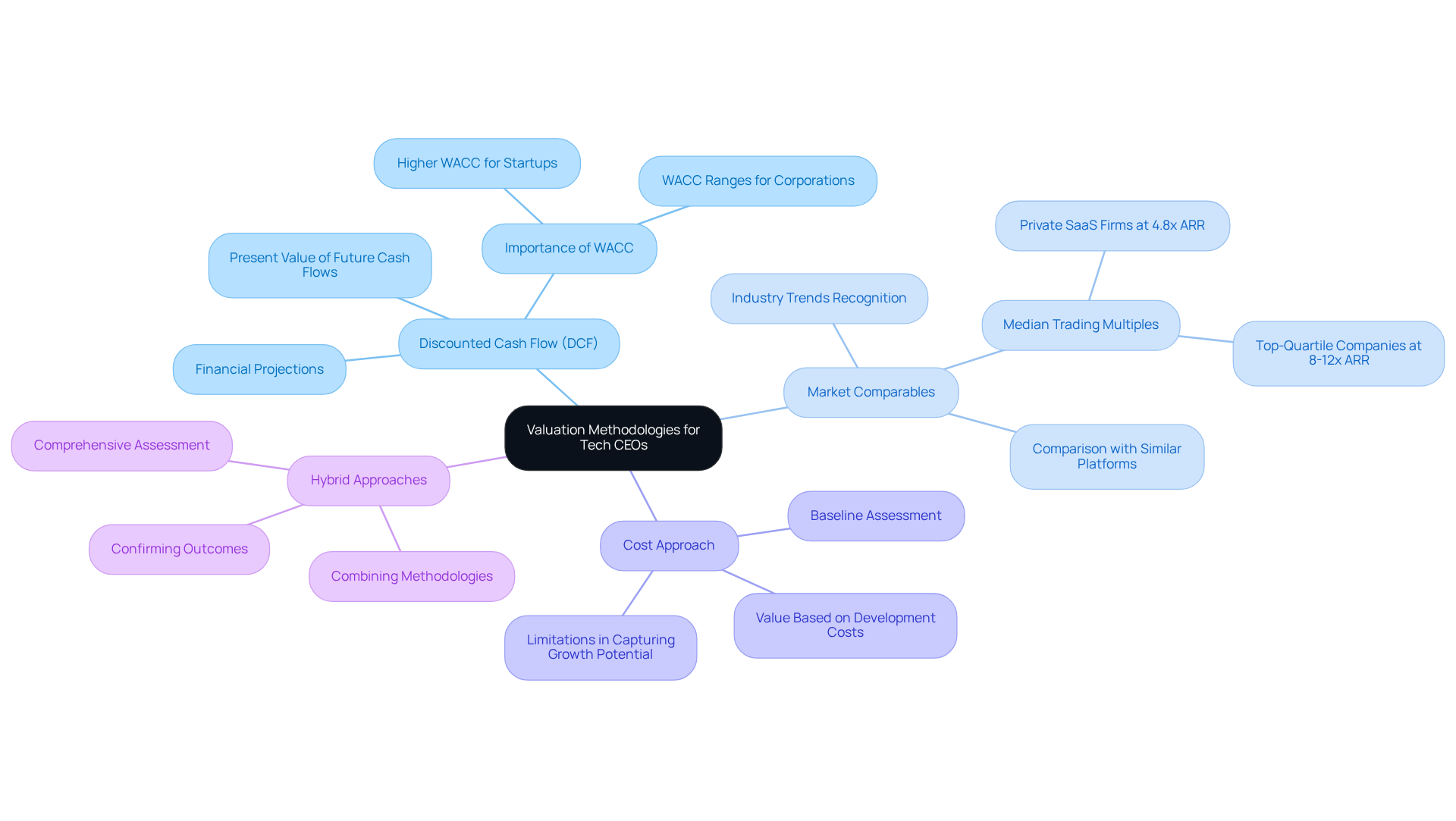 This mindmap starts with the central idea of valuation methodologies and branches out into specific methods. Each branch contains key points that explain how each method works and its relevance, helping you understand the different approaches tech CEOs can take to assess their platform's value.