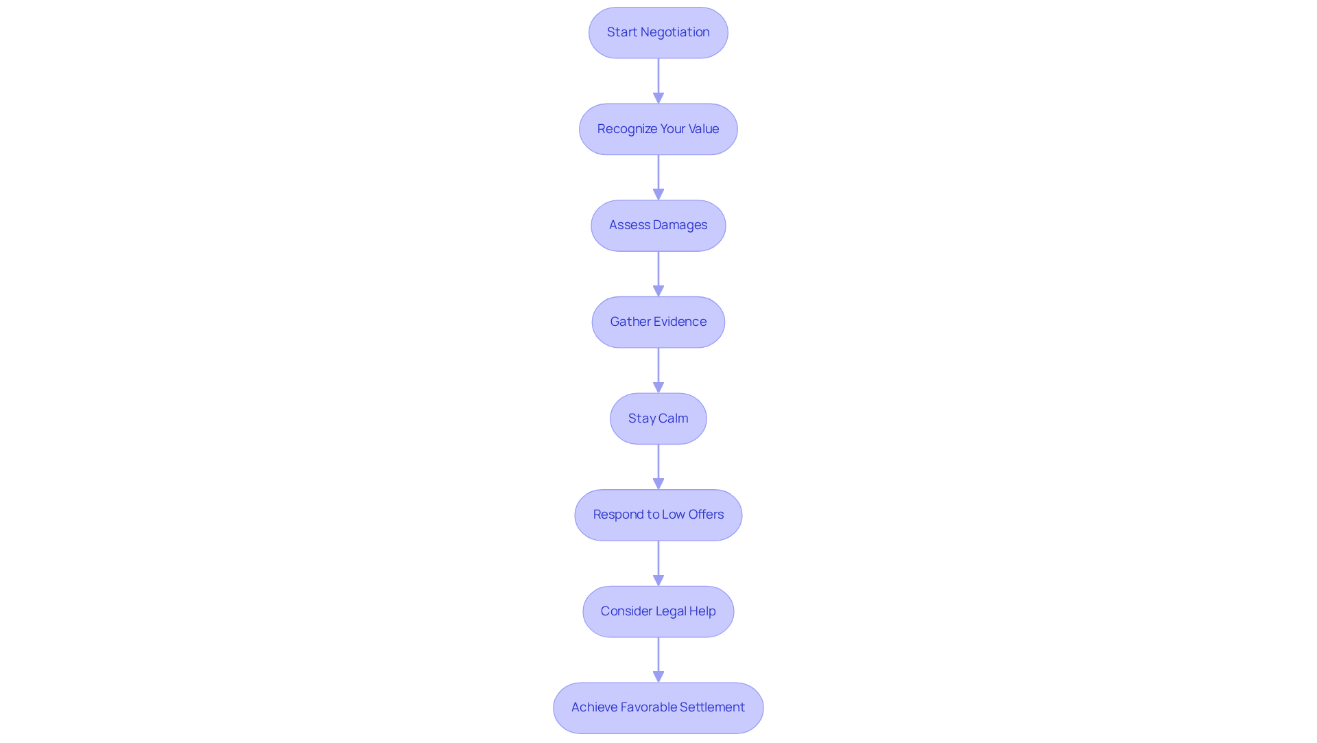 This flowchart guides you through the negotiation process. Each box represents a step you should take, from understanding your worth to gathering evidence and knowing when to seek legal assistance. Follow the arrows to see the order of actions that can help you achieve a favorable settlement. This flowchart guides you through the negotiation process. Each box represents a step you should take, from understanding your worth to gathering evidence and knowing when to seek legal assistance. Follow the arrows to see the order of actions that can help you achieve a favorable settlement.