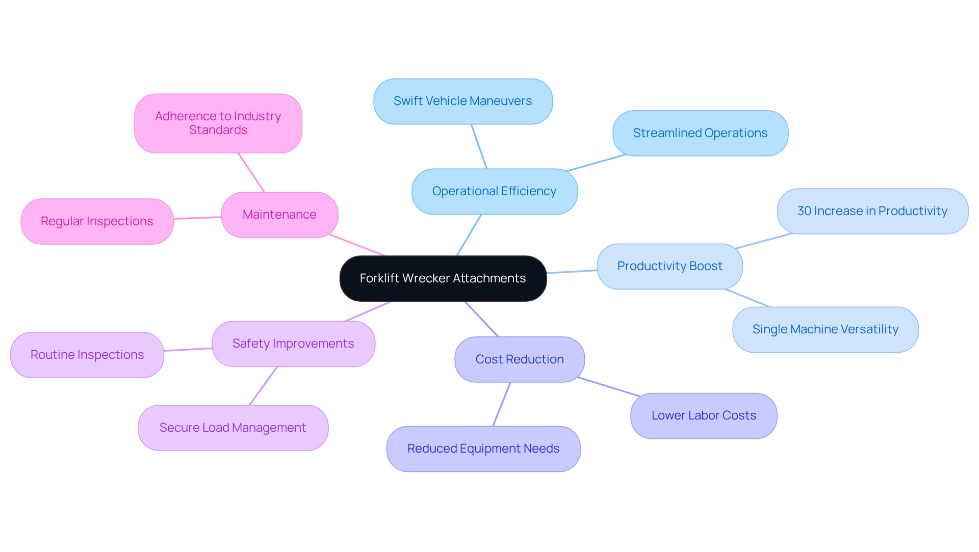 Start at the center with the main topic, then explore each branch to see how forklift wrecker attachments improve efficiency, productivity, and safety in operations.