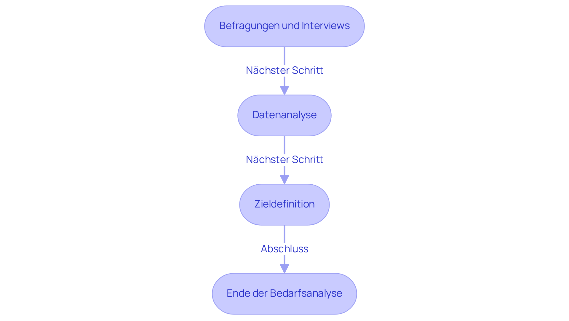 Jeder Kasten stellt einen Schritt im Prozess dar. Folgen Sie den Pfeilen, um zu sehen, wie die Schritte miteinander verbunden sind und in welcher Reihenfolge sie durchgeführt werden sollten.