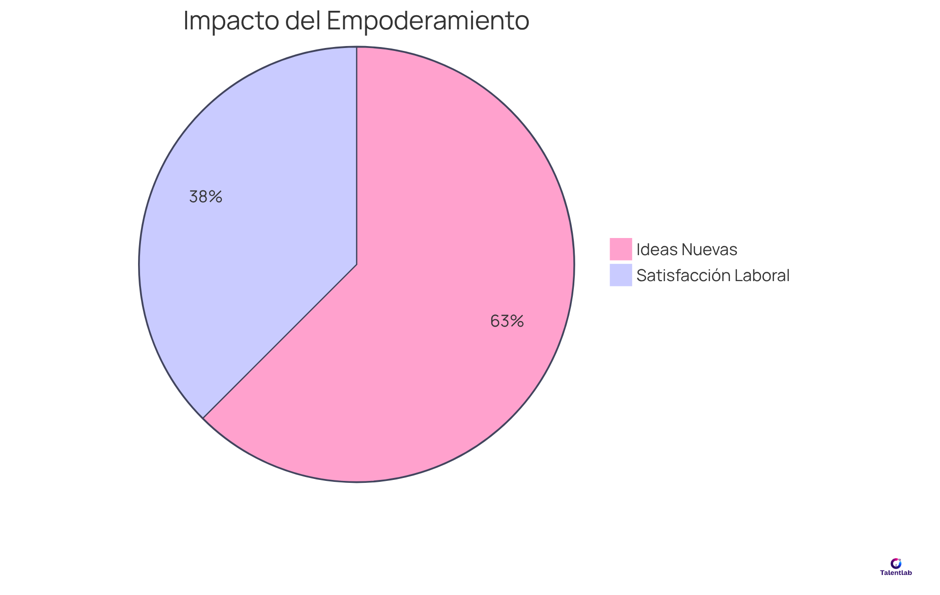 Este gráfico muestra cómo el empoderamiento en Sanofi ha mejorado la satisfacción laboral y la generación de ideas. La sección azul representa el 30% de aumento en la satisfacción laboral, mientras que la sección verde muestra el 50% más de ideas nuevas. ¡Cuanto más grande sea la sección, más significativo es el impacto! Este gráfico muestra cómo el empoderamiento en Sanofi ha mejorado la satisfacción laboral y la generación de ideas. La sección azul representa el 30% de aumento en la satisfacción laboral, mientras que la sección verde muestra el 50% más de ideas nuevas. ¡Cuanto más grande sea la sección, más significativo es el impacto!