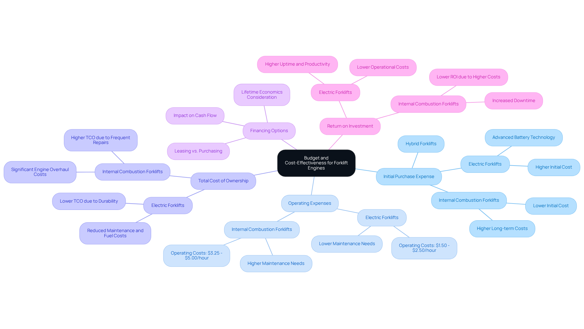 The center represents the overall budget considerations, while each branch highlights a specific factor. Follow the branches to explore details about costs and financial implications related to different types of forklifts. The center represents the overall budget considerations, while each branch highlights a specific factor. Follow the branches to explore details about costs and financial implications related to different types of forklifts.