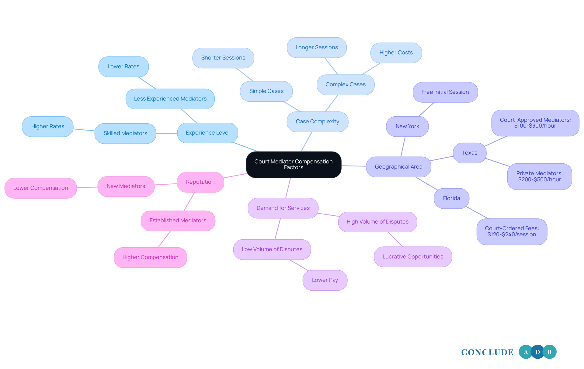 The central node represents the overall theme of mediator pay, while the branches show the various factors that affect it. Each sub-branch gives more detail about specific influences, helping you understand how they relate to compensation.